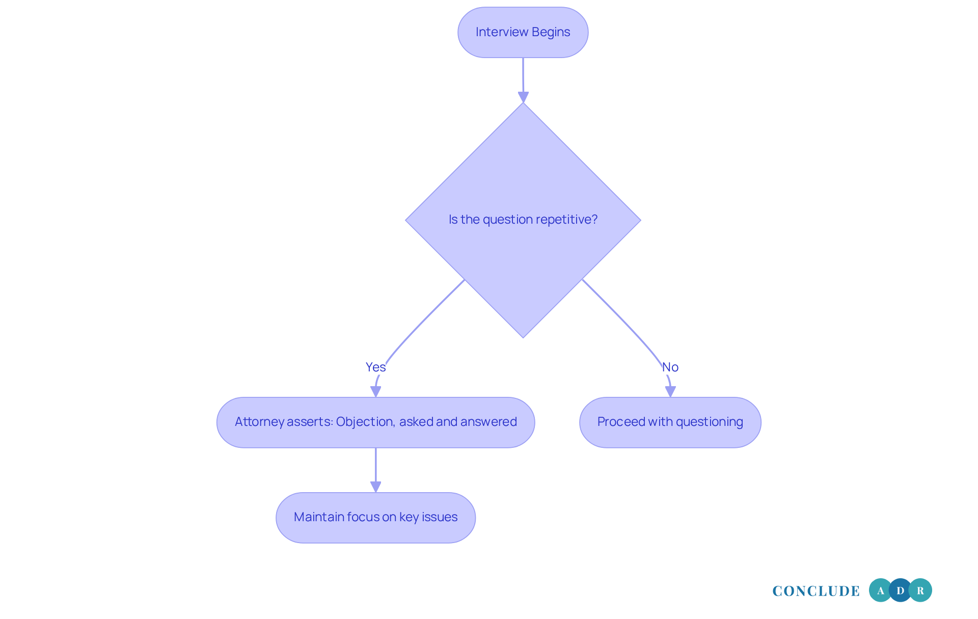 This flowchart guides attorneys through the steps to handle repetitive questioning. Follow the arrows to see how to respond if a question has been asked before and keep the interview focused.