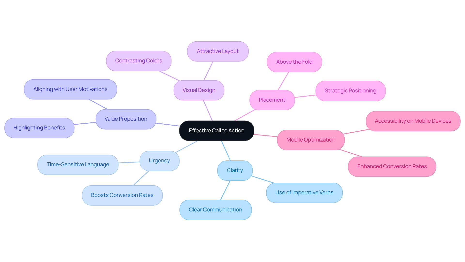 This mindmap starts with the main idea of an effective call to action in the center. Each branch represents a critical element that contributes to making CTAs successful. Follow the branches to explore each element and see how they connect to the overall goal of driving conversions.