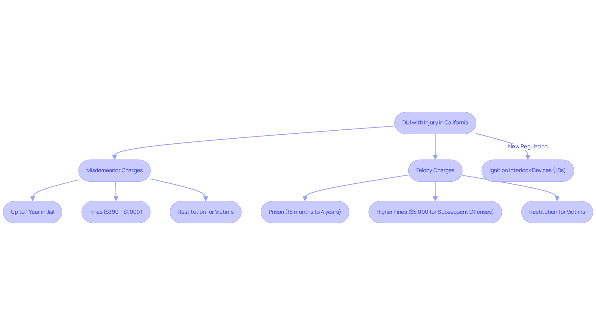 This flowchart illustrates the potential penalties for DUI with injury. Follow the paths to see the differences between misdemeanor and felony charges, including jail time, fines, and other consequences. The side note about IIDs shows new regulations that may apply. This flowchart illustrates the potential penalties for DUI with injury. Follow the paths to see the differences between misdemeanor and felony charges, including jail time, fines, and other consequences. The side note about IIDs shows new regulations that may apply.