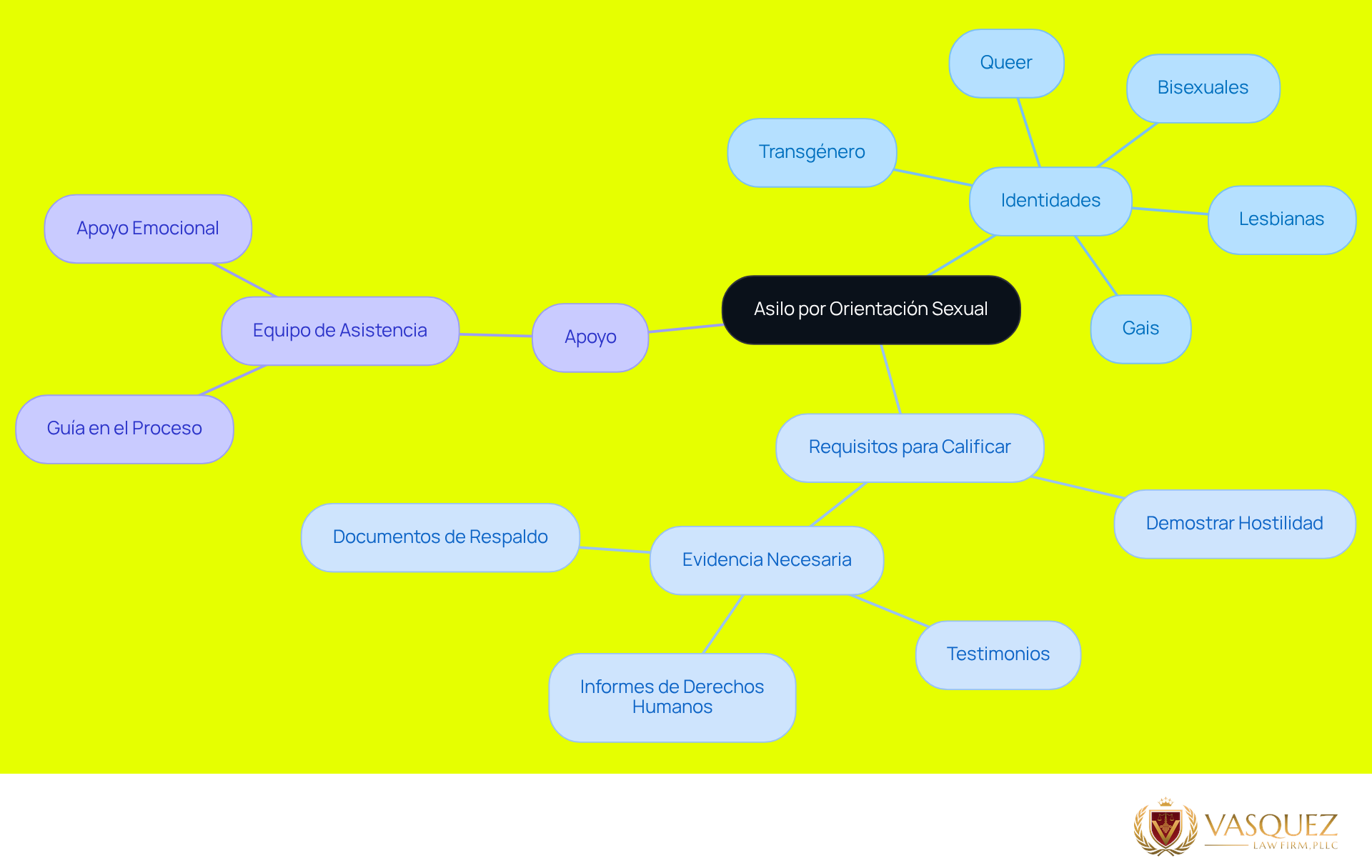 El nodo central representa el tema principal, y las ramas muestran las diferentes áreas relacionadas. Cada subtema proporciona detalles específicos sobre el asilo, ayudando a entender mejor el proceso y el apoyo disponible. El nodo central representa el tema principal, y las ramas muestran las diferentes áreas relacionadas. Cada subtema proporciona detalles específicos sobre el asilo, ayudando a entender mejor el proceso y el apoyo disponible.