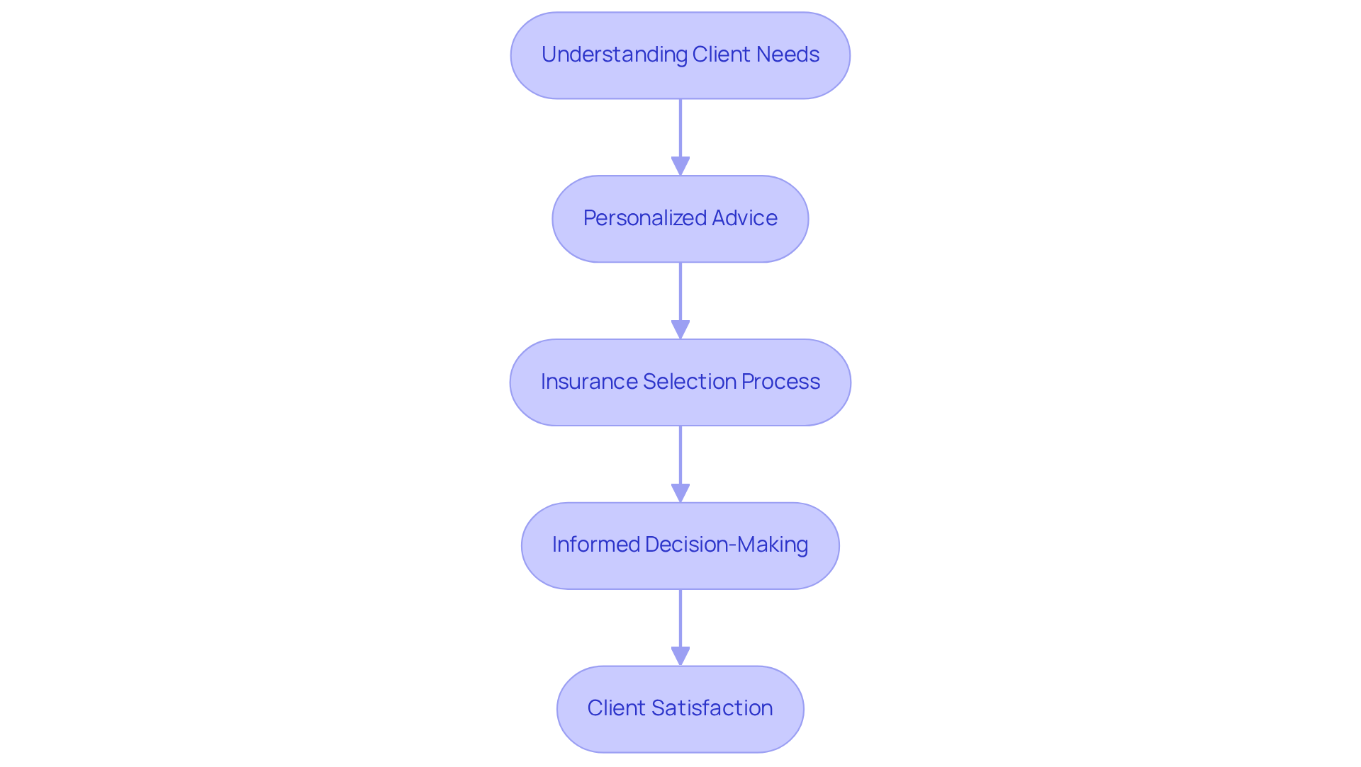 This flowchart shows the journey seniors take when seeking insurance guidance. Each step represents a part of the process, helping them feel supported and informed as they navigate their options.