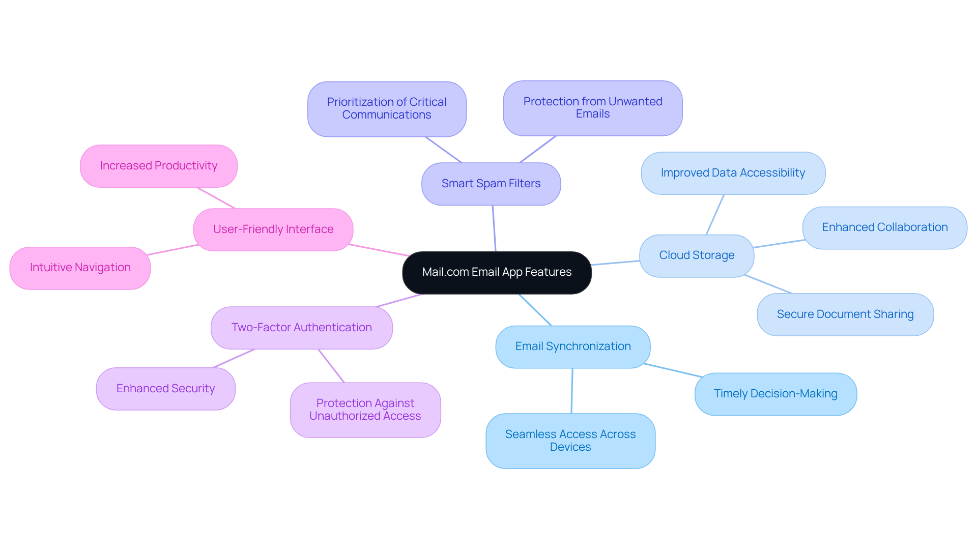 The central node represents the Mail.com email app, and each branch shows a key feature. Follow the branches to understand how each feature supports medical administrators in their work.