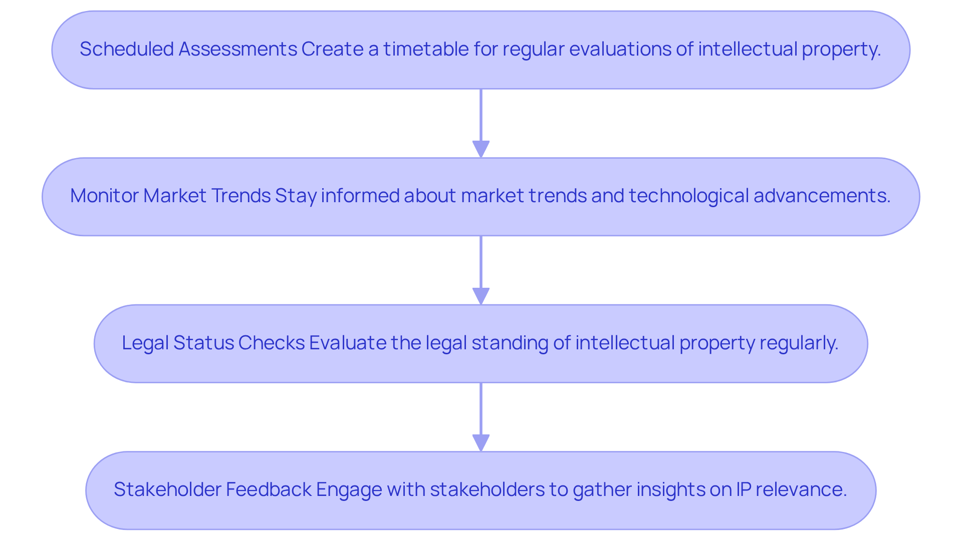 This flowchart outlines the steps to keep your intellectual property assessments up-to-date. Start with scheduled assessments, then move to monitoring market trends, checking legal statuses, and finally gathering stakeholder feedback. Following these steps helps ensure your intellectual property remains valuable and relevant.