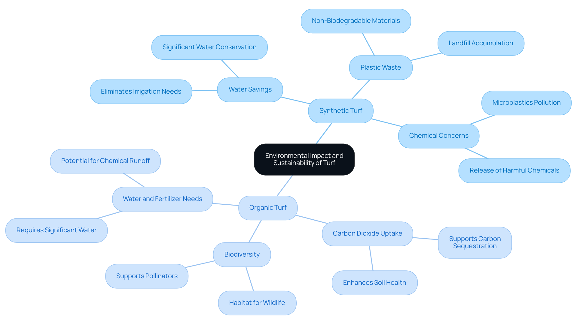 The central node represents the overall topic, while the branches show the key points for each type of turf. Each sub-branch highlights specific environmental impacts, making it easy to compare the two.