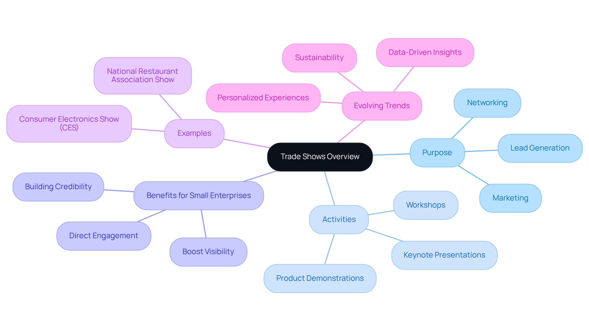 The central node represents trade shows, with branches showing their purpose, activities, benefits, examples, and trends. Each branch breaks down into more specific details, helping you understand the multifaceted nature of trade shows.
