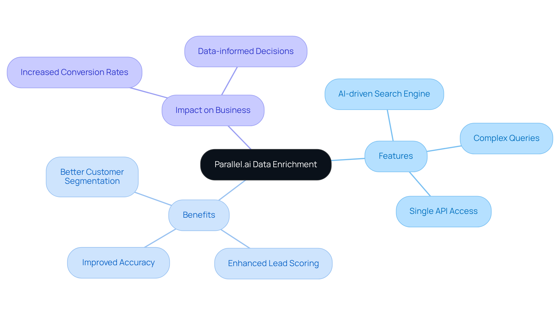 The central node represents the main concept of data enrichment. Each branch shows different aspects like features and benefits, helping you see how they all connect to enhance business strategies. The central node represents the main concept of data enrichment. Each branch shows different aspects like features and benefits, helping you see how they all connect to enhance business strategies.