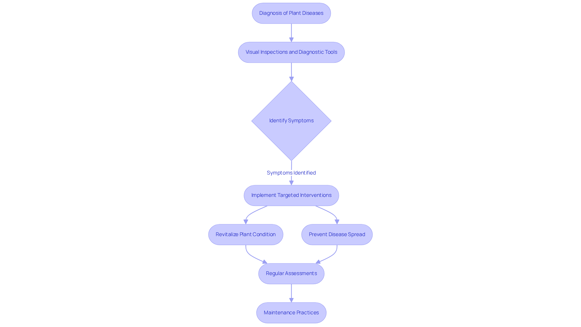 This flowchart shows the steps ISA Certified Arborists take to diagnose and treat plant diseases. Each box represents a key action, and the arrows indicate the flow from one step to the next, highlighting the importance of each part in maintaining plant health.