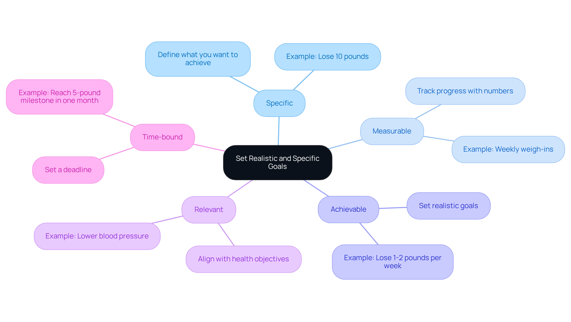 This mindmap starts with the main idea of setting realistic goals and branches out into the SMART criteria. Each branch represents a key aspect of effective goal-setting, helping you see how to structure your objectives for better success in your weight loss journey. This mindmap starts with the main idea of setting realistic goals and branches out into the SMART criteria. Each branch represents a key aspect of effective goal-setting, helping you see how to structure your objectives for better success in your weight loss journey.