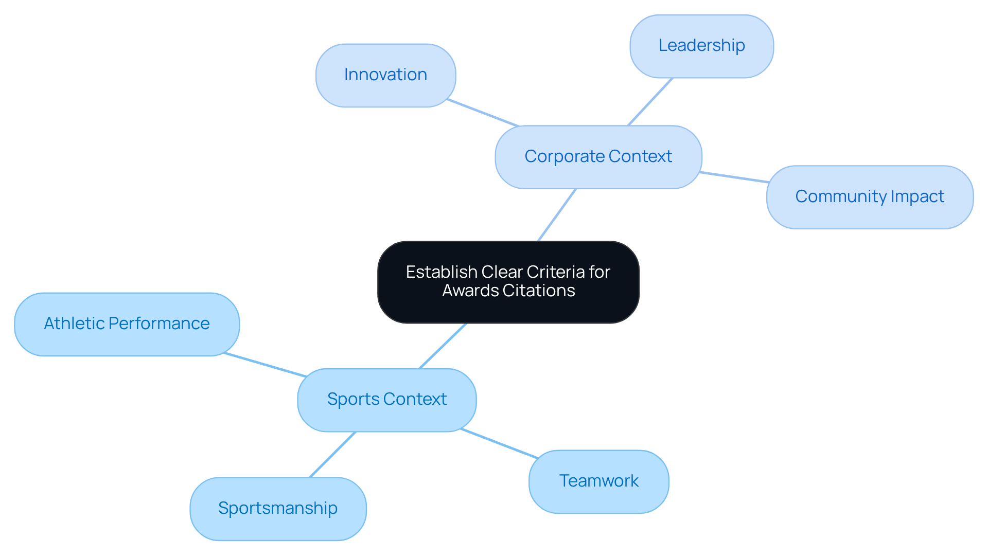 The central idea is about setting clear criteria for awards. The branches show different contexts (sports and corporate) and the specific criteria that fall under each, helping to visualize how organizations can recognize excellence.