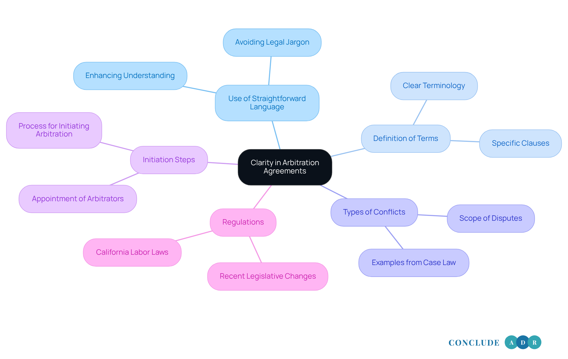 Start at the center with the main theme of clarity, then explore each branch to see the important factors employers should consider when drafting arbitration agreements.