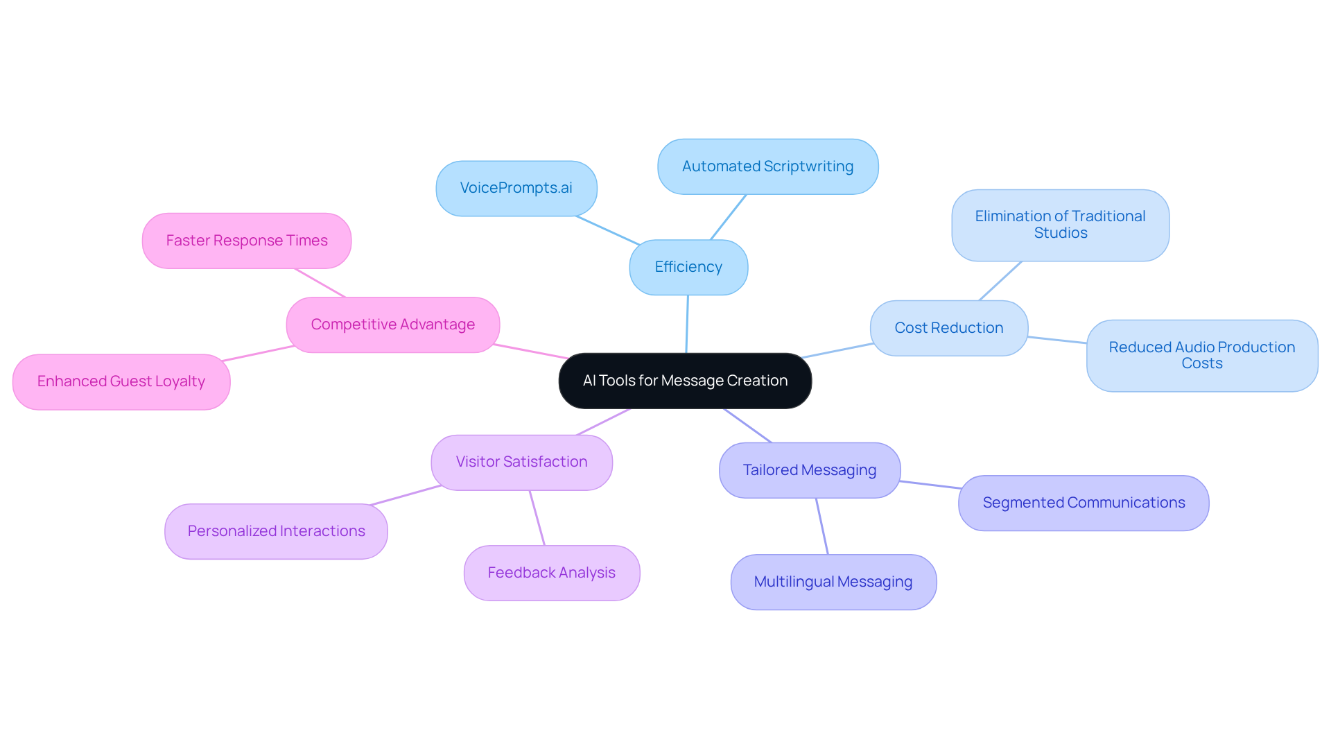 The central node represents the main topic of AI tools for message creation, while the branches show the various benefits and features that enhance communication in the hospitality industry.