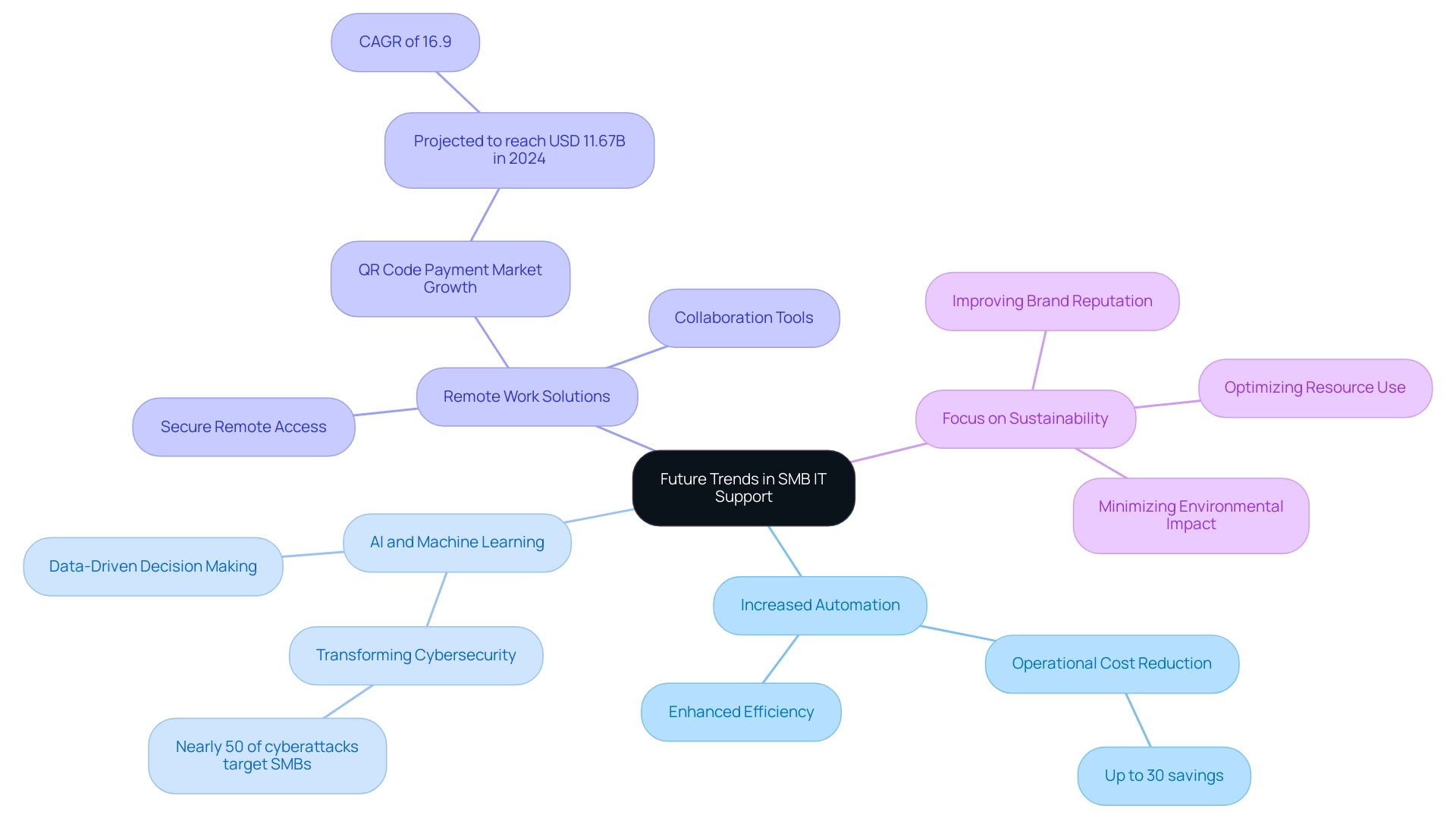 The central node represents the main topic, with branches indicating key trends in IT support for SMEs. Each color corresponds to a specific trend.