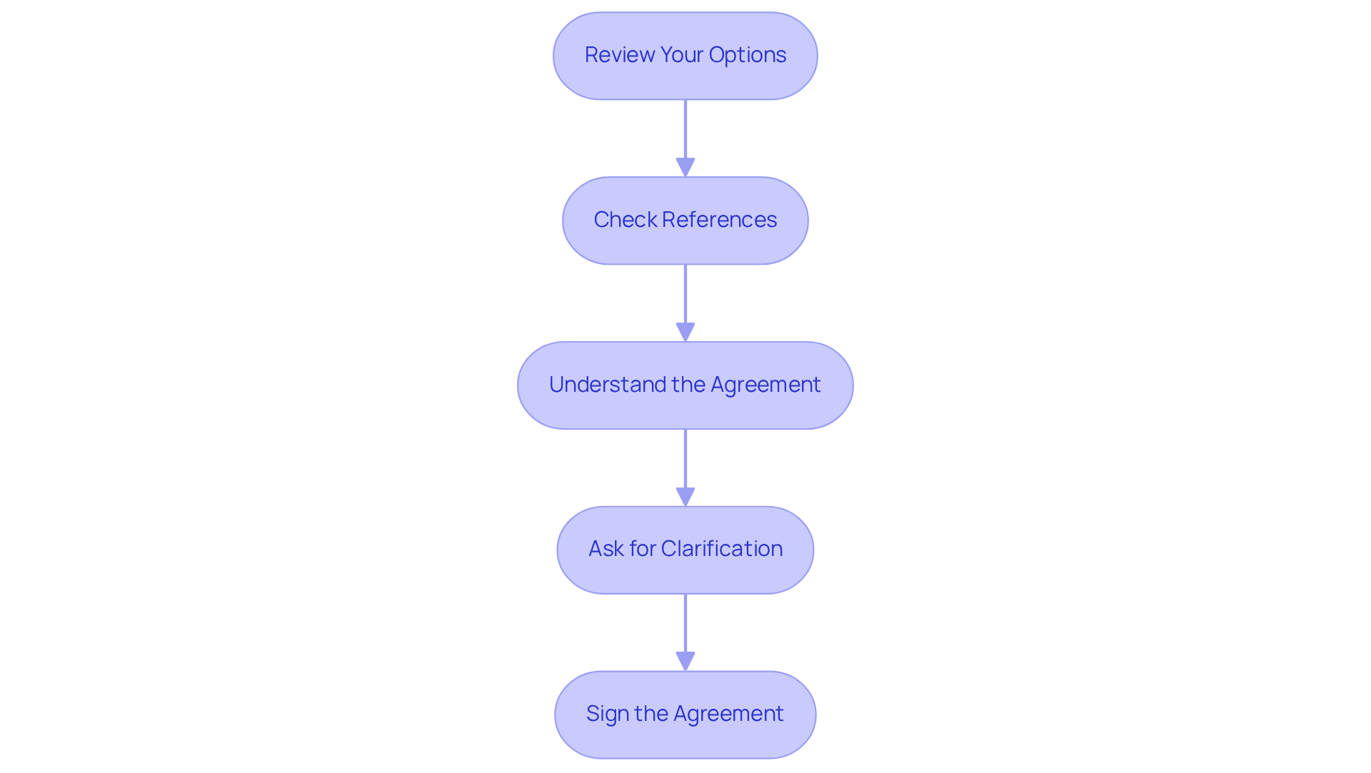 Each box represents a step you should take when deciding on a lawyer. Follow the arrows to see the order in which to complete these steps, ensuring you make a well-informed decision.