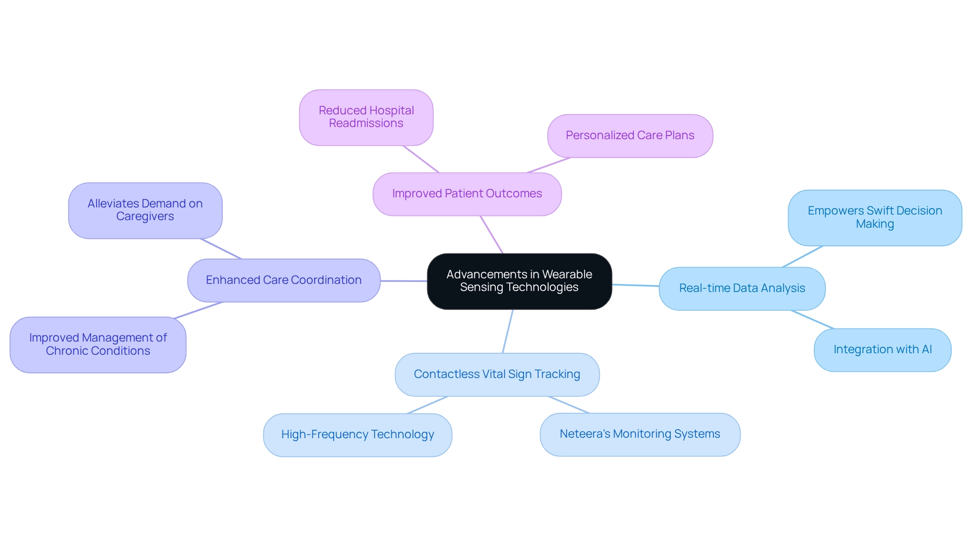The center shows the main theme of advancements, and each branch illustrates the specific benefits and applications, helping to understand how these technologies improve healthcare. The center shows the main theme of advancements, and each branch illustrates the specific benefits and applications, helping to understand how these technologies improve healthcare.