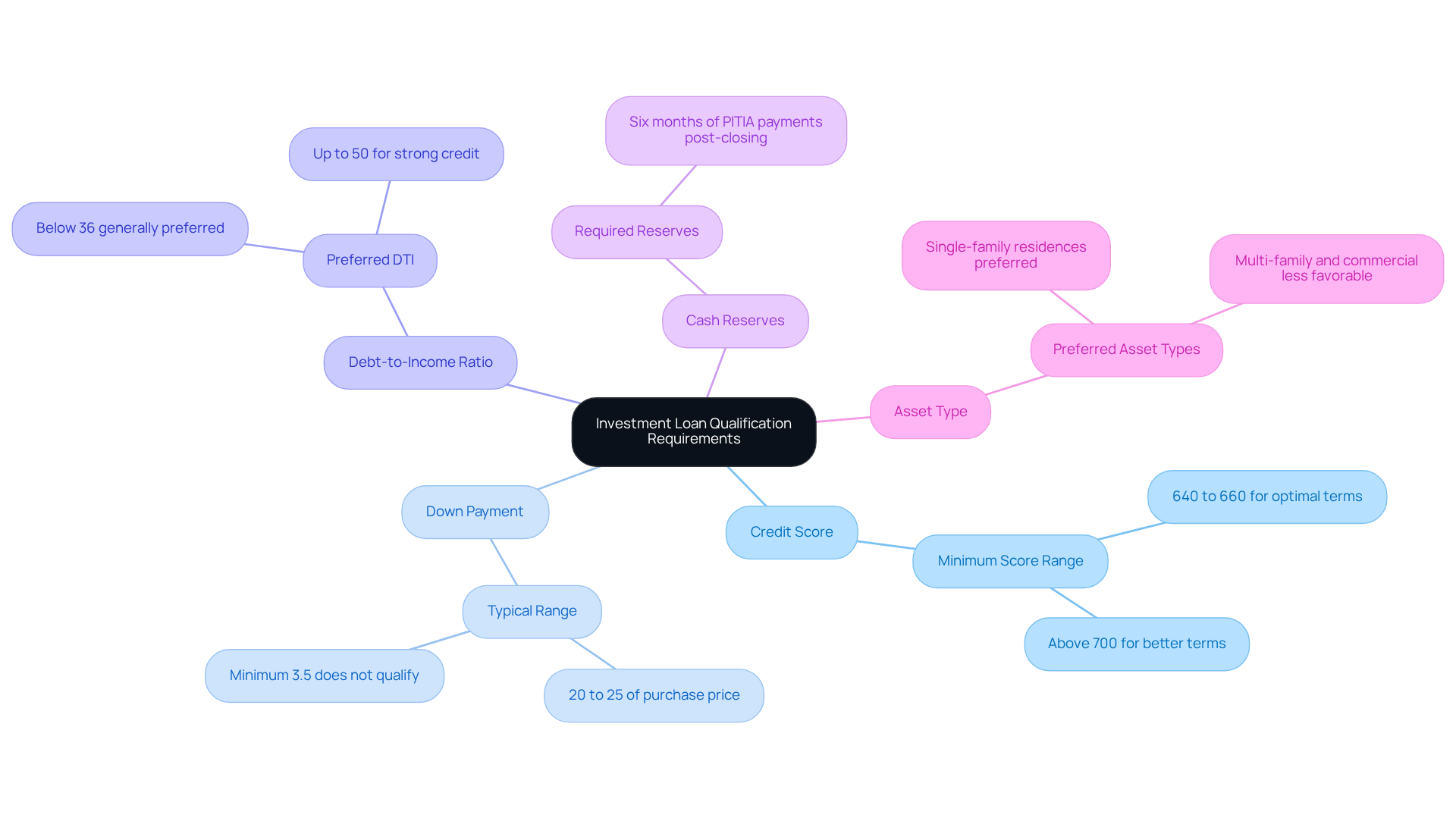 The center shows the main topic of investment loan qualifications, and each branch represents a specific requirement. Follow the branches to understand what is needed for each qualification.