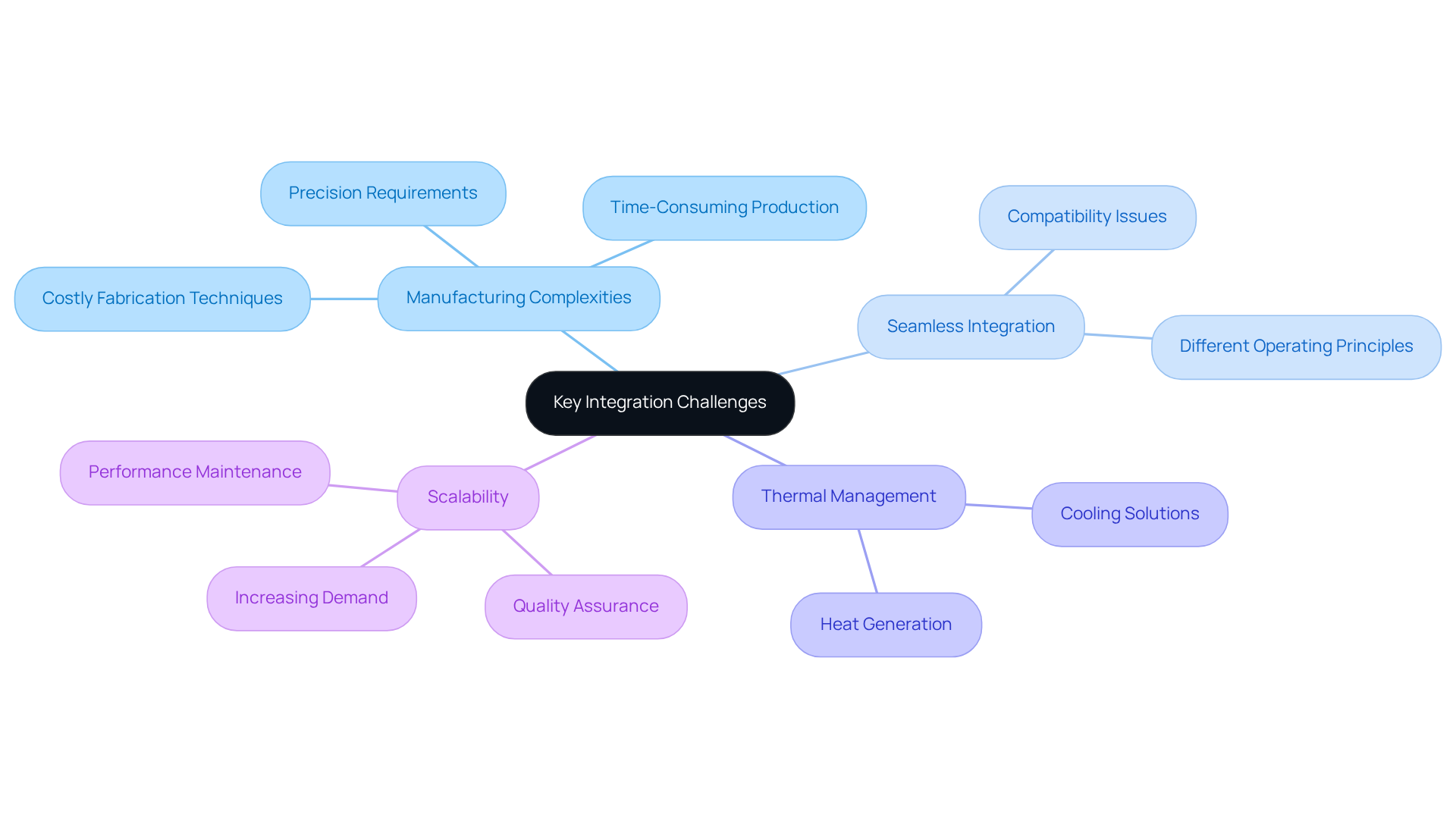 The central node represents the main topic, while each branch highlights a specific challenge. Follow the branches to understand the different aspects of integrating photonic computing.