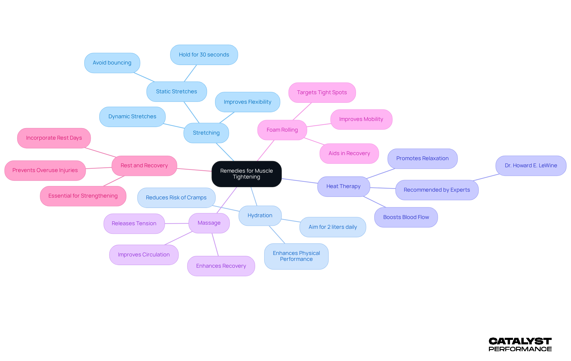 The center shows the main topic of remedies, and each branch represents a specific method to alleviate muscle tightness. Follow the branches to explore the benefits and practices associated with each remedy.