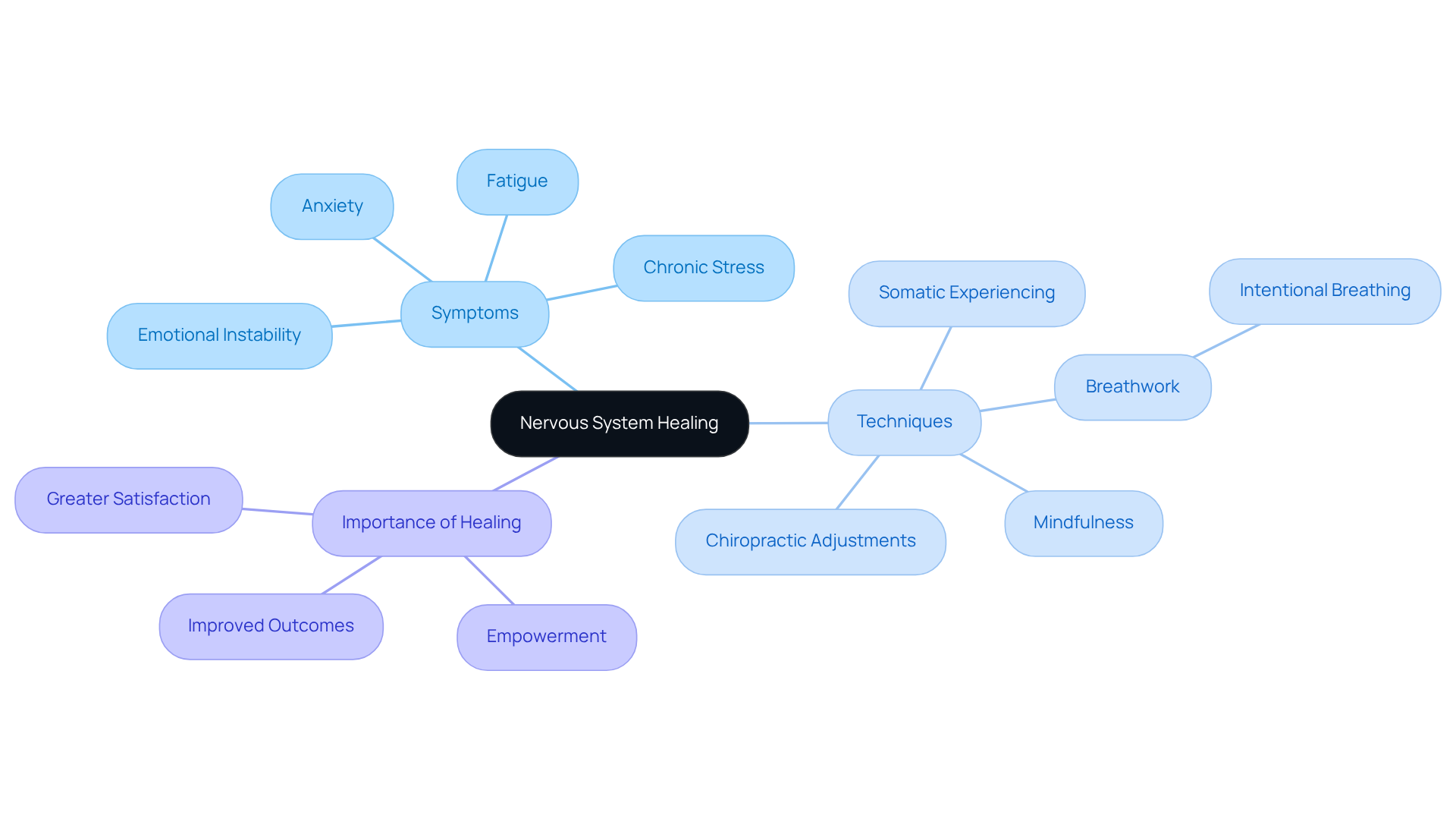 The center represents the main topic of nervous system healing. Each branch shows related symptoms, techniques for healing, and why healing is important. Follow the branches to explore how these elements connect.