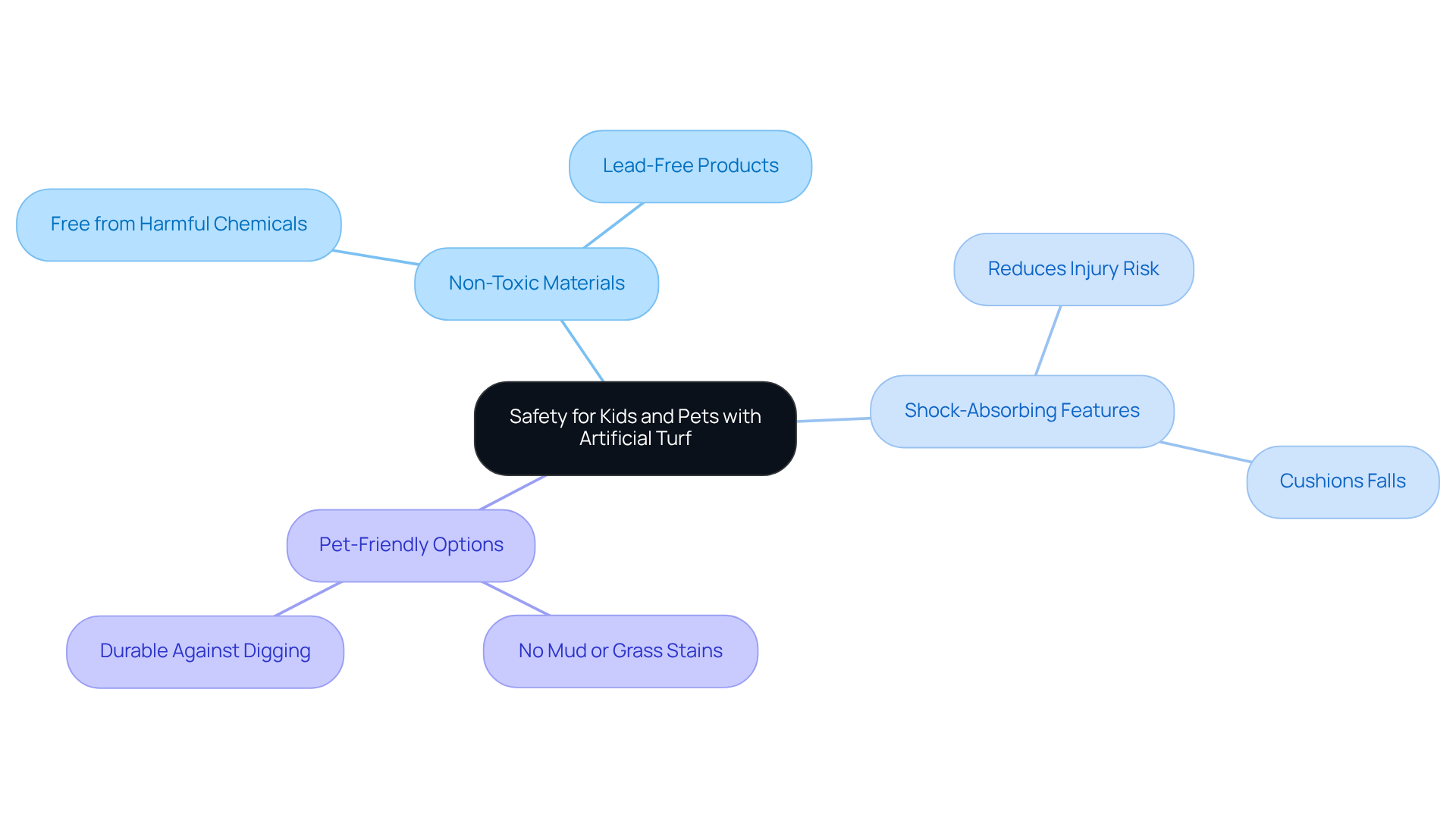 The central node represents the main theme of safety, while the branches show different features that contribute to making artificial turf a safe choice for both children and pets.