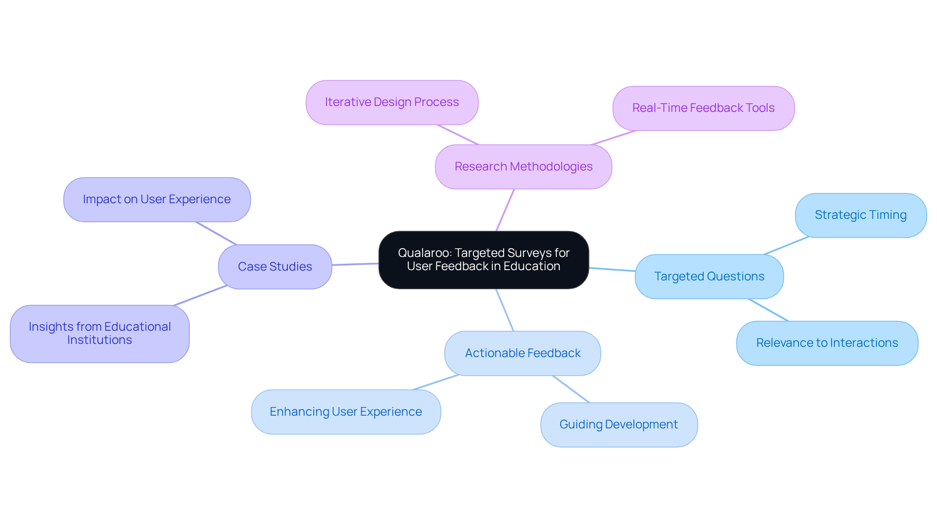Start at the center with Qualaroo, then explore how it connects to targeted surveys, actionable feedback, and real-world examples. Each branch represents a different aspect of how Qualaroo enhances user experience research in education.