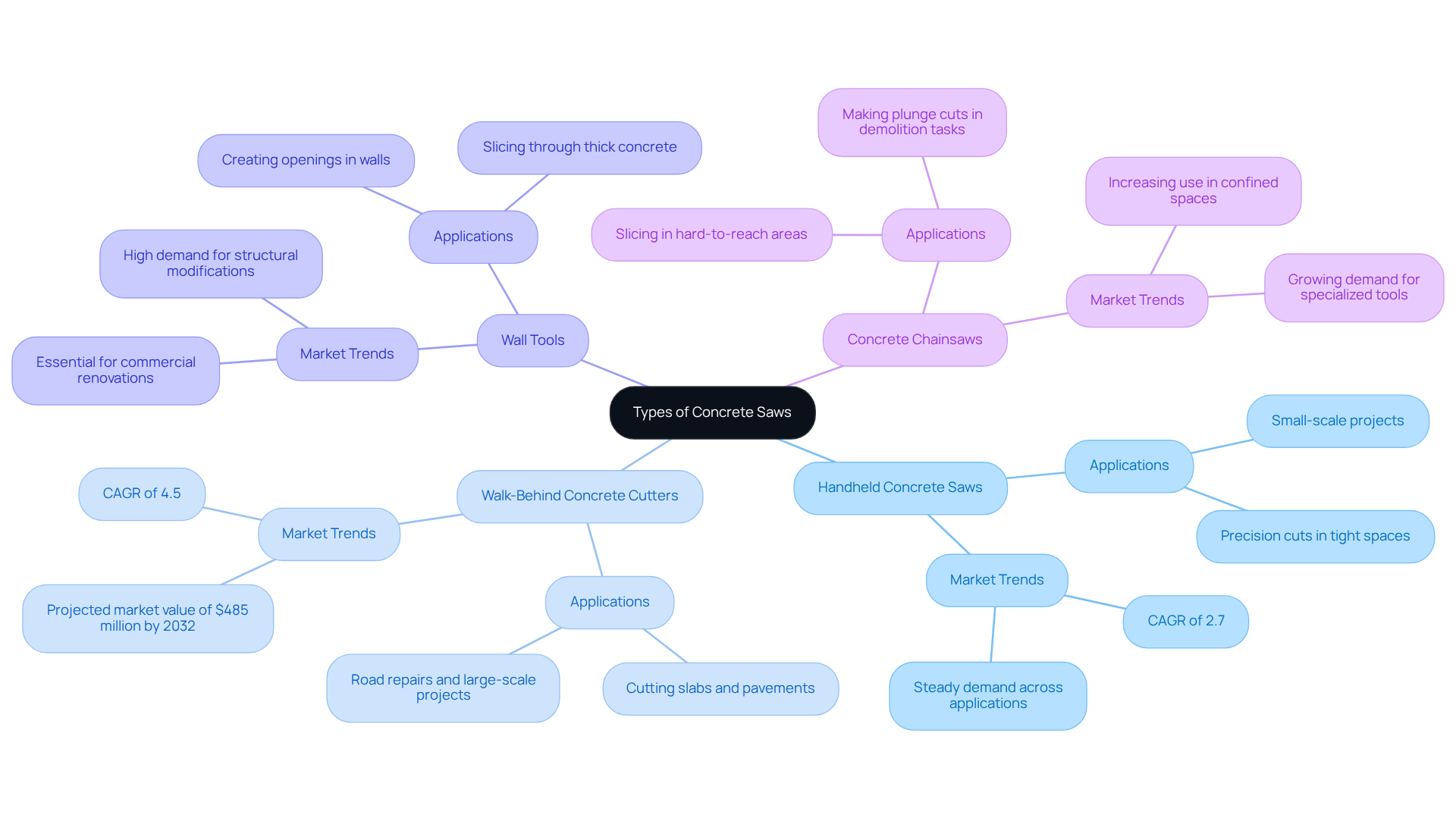 This mindmap starts with the main topic in the center and branches out to show different types of concrete saws. Each branch explains what the saw is used for and includes market trends, helping you understand how they fit into construction projects.