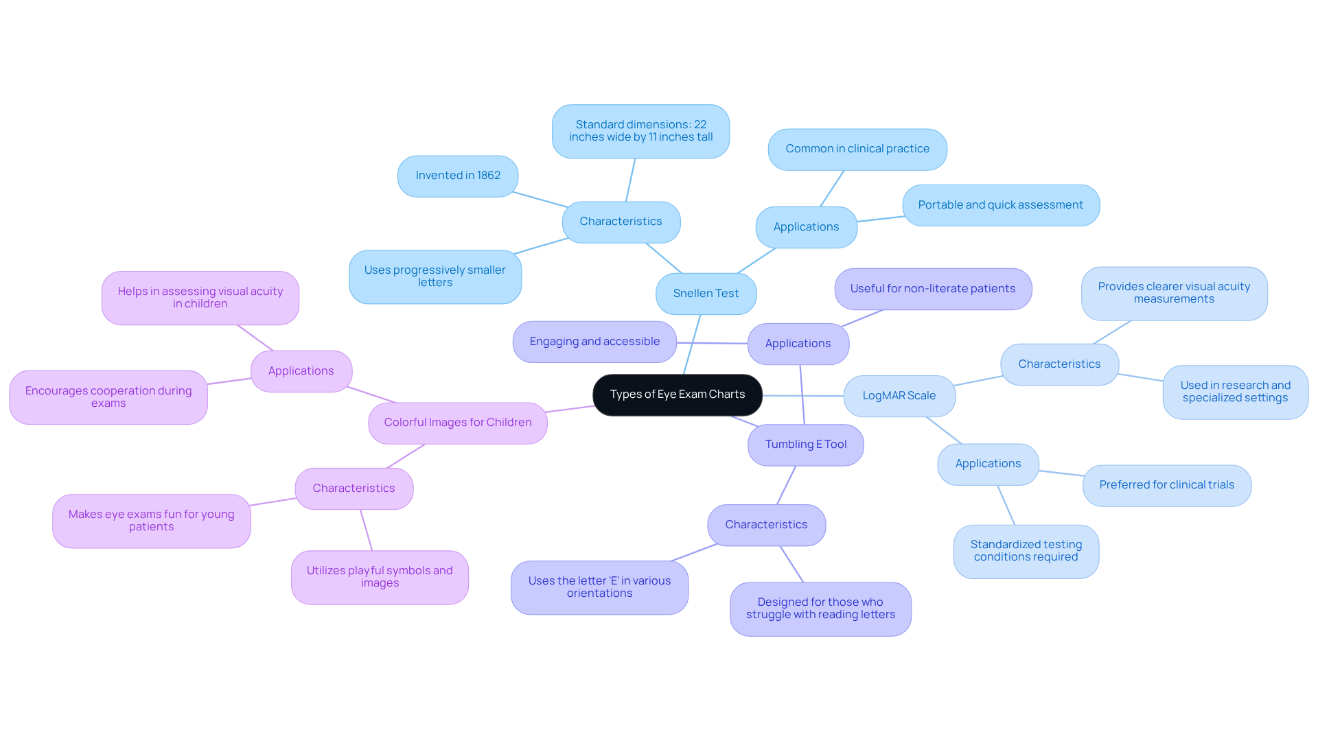 This mindmap illustrates the different types of eye exam charts. Each branch represents a specific chart type, and you can follow the branches to learn about their unique characteristics and uses. The central node is the main topic, while the branches show how each type contributes to eye examinations. This mindmap illustrates the different types of eye exam charts. Each branch represents a specific chart type, and you can follow the branches to learn about their unique characteristics and uses. The central node is the main topic, while the branches show how each type contributes to eye examinations.