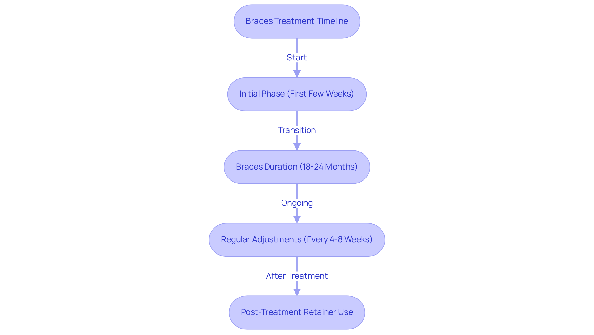This flowchart outlines the journey of braces treatment. Start at the top with the initial phase, then follow the arrows to see how long braces are typically worn, how often adjustments are made, and what happens after treatment with retainers. This flowchart outlines the journey of braces treatment. Start at the top with the initial phase, then follow the arrows to see how long braces are typically worn, how often adjustments are made, and what happens after treatment with retainers.