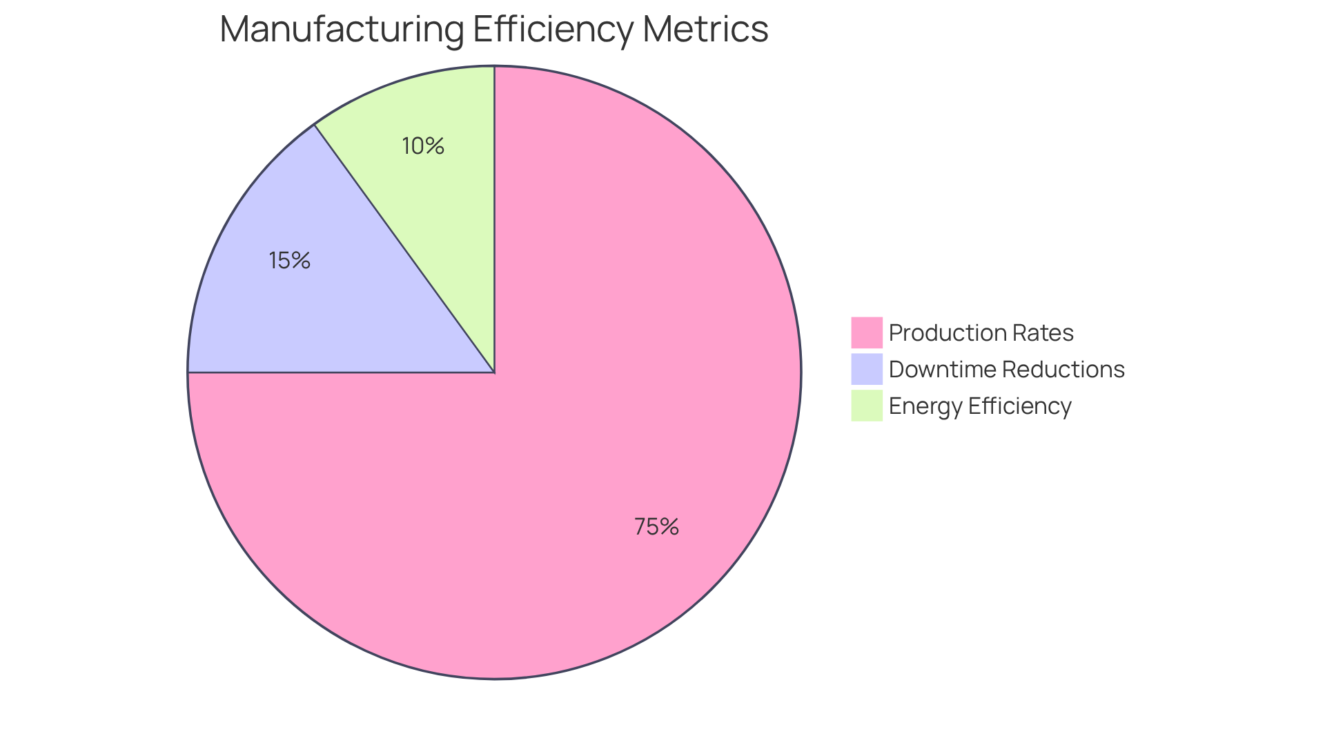 Each segment of the pie chart shows how much each metric contributes to the overall improvements reported by manufacturers using Siemens' solutions. A larger segment means a greater impact in that area.