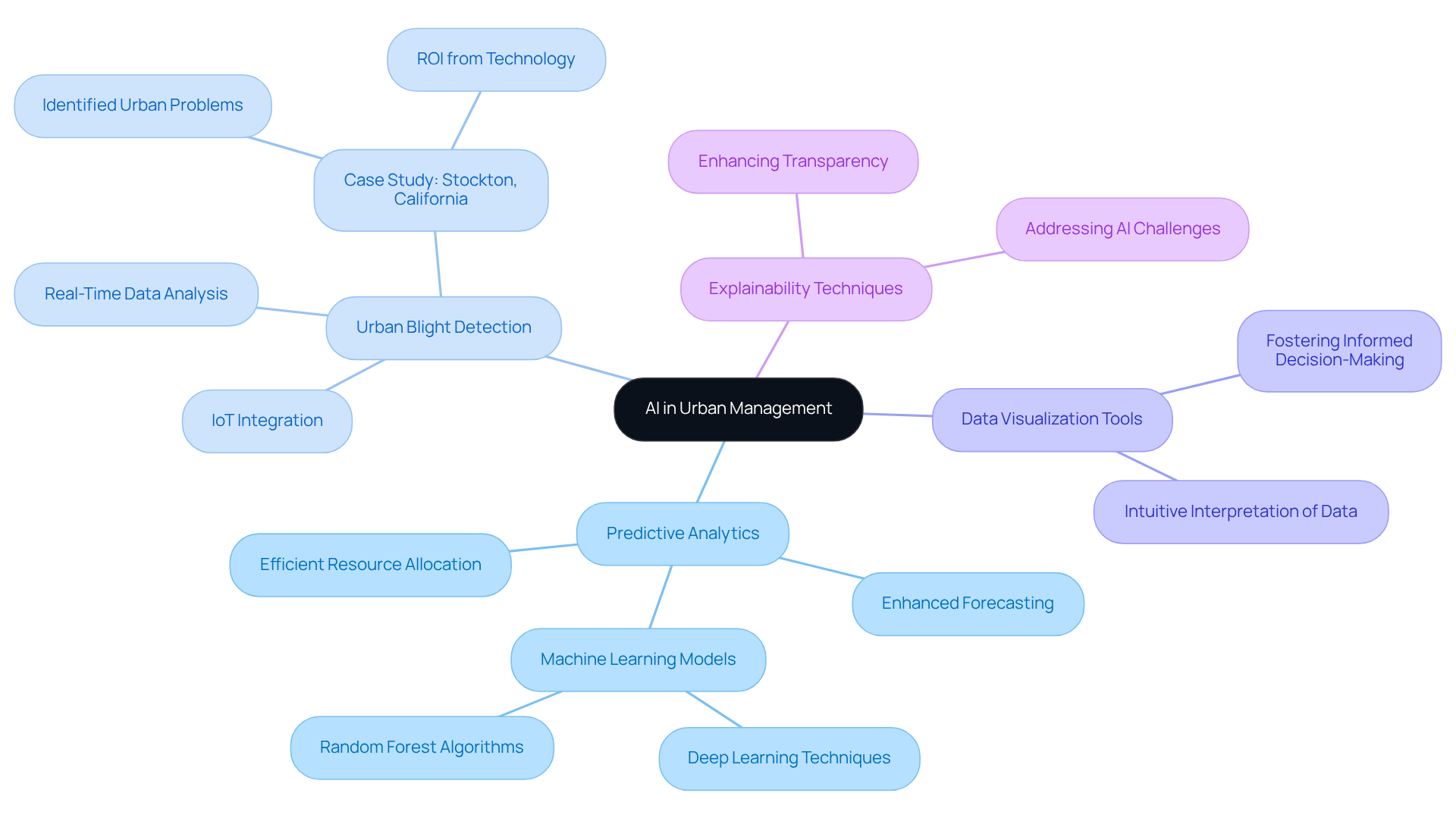 The center node represents the overarching theme of AI in urban management, while branches illustrate key areas of advancement. Each sub-node provides insights into specific technologies and their benefits, helping you see how they all contribute to innovative urban solutions. The center node represents the overarching theme of AI in urban management, while branches illustrate key areas of advancement. Each sub-node provides insights into specific technologies and their benefits, helping you see how they all contribute to innovative urban solutions.