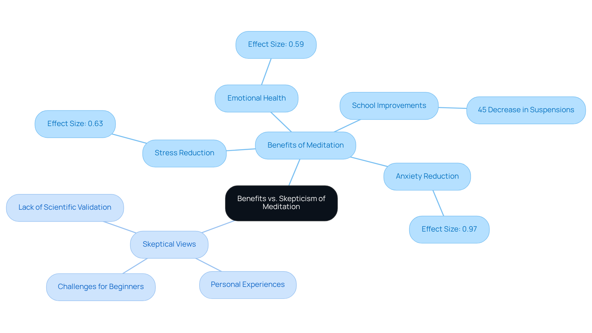 This mindmap illustrates the dual perspectives on meditation. The left side highlights the benefits, showcasing how mindfulness can reduce stress and improve emotional health, while the right side presents the skepticism, addressing doubts and challenges faced by practitioners. Follow the branches to understand both sides of the conversation.