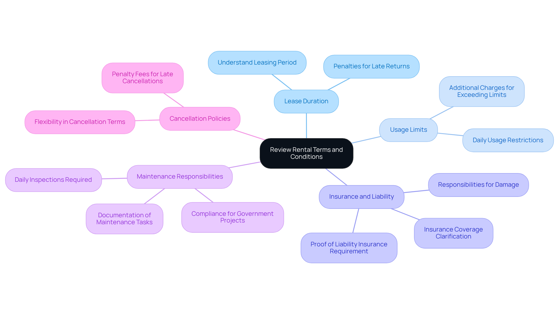 The central node represents the main topic, while each branch highlights a specific aspect of rental terms. Sub-branches provide additional details, helping you understand the full scope of what to review before finalizing your rental. The central node represents the main topic, while each branch highlights a specific aspect of rental terms. Sub-branches provide additional details, helping you understand the full scope of what to review before finalizing your rental.