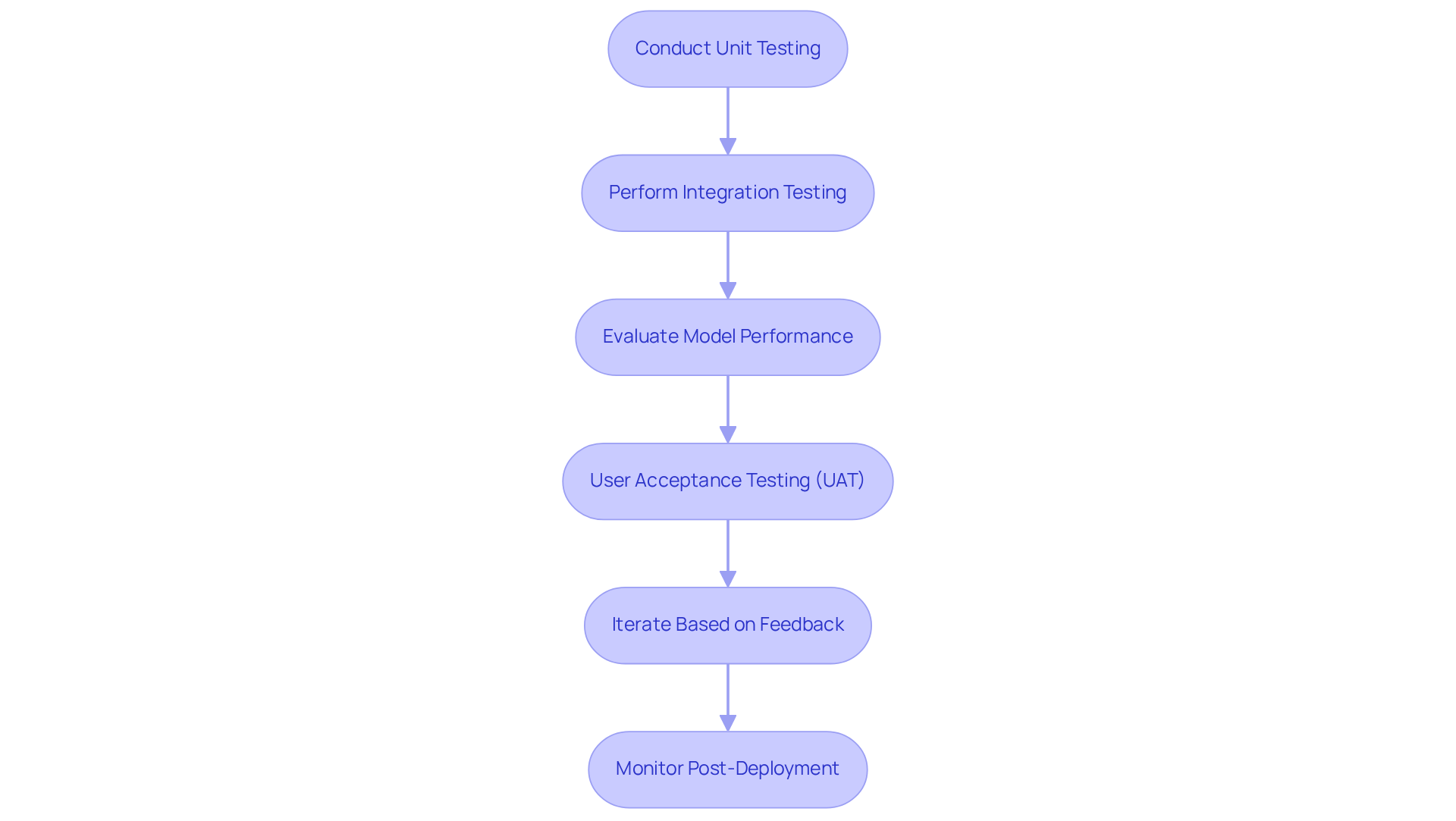 This flowchart outlines the steps to test and refine your AI software. Start at the top with unit testing, and follow the arrows down to see how each step connects to the next. Each box represents a crucial part of the process, ensuring your AI performs optimally. This flowchart outlines the steps to test and refine your AI software. Start at the top with unit testing, and follow the arrows down to see how each step connects to the next. Each box represents a crucial part of the process, ensuring your AI performs optimally.