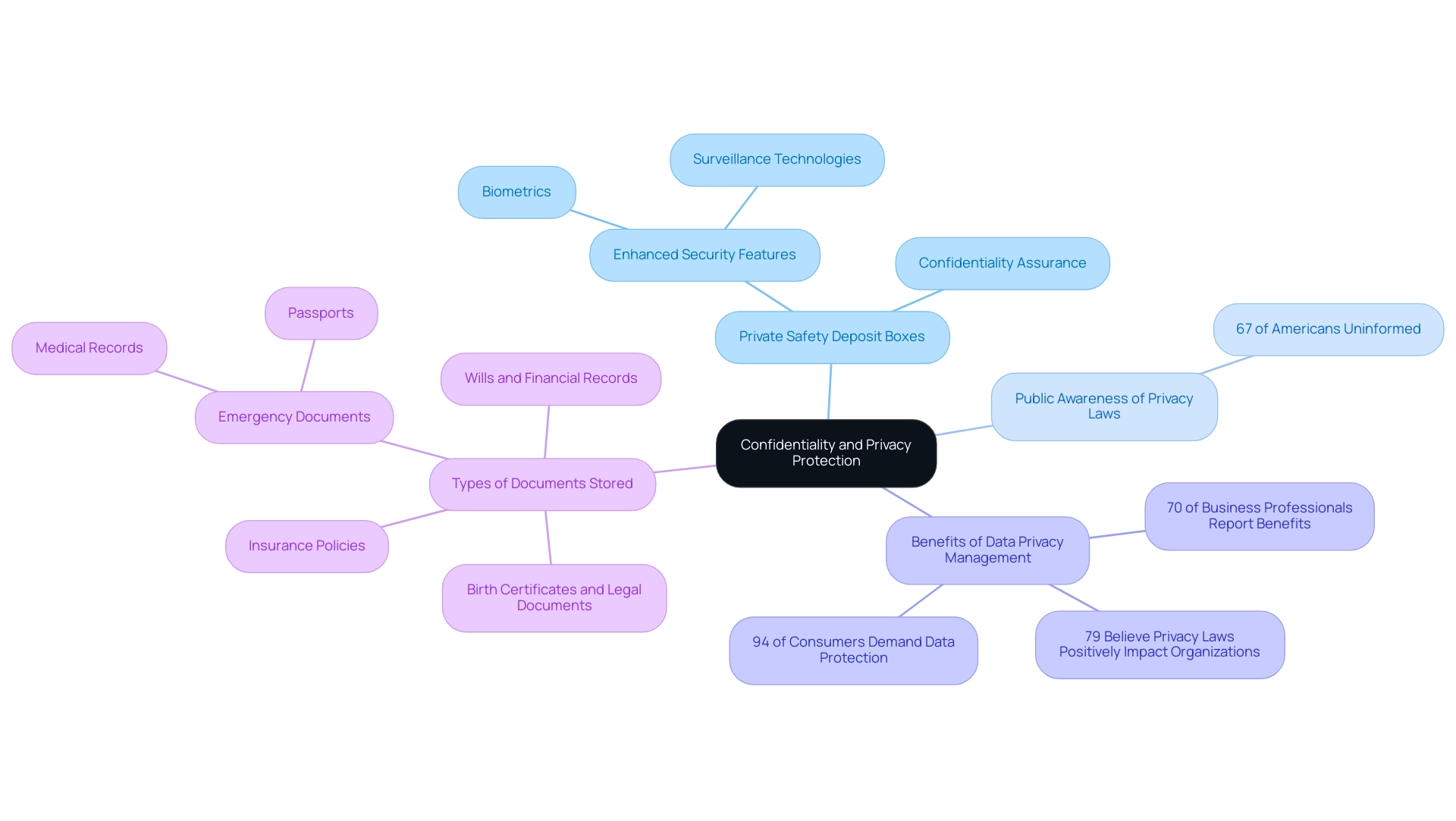 The central node represents the main topic, with branches showing subtopics and key statistics related to confidentiality and privacy.