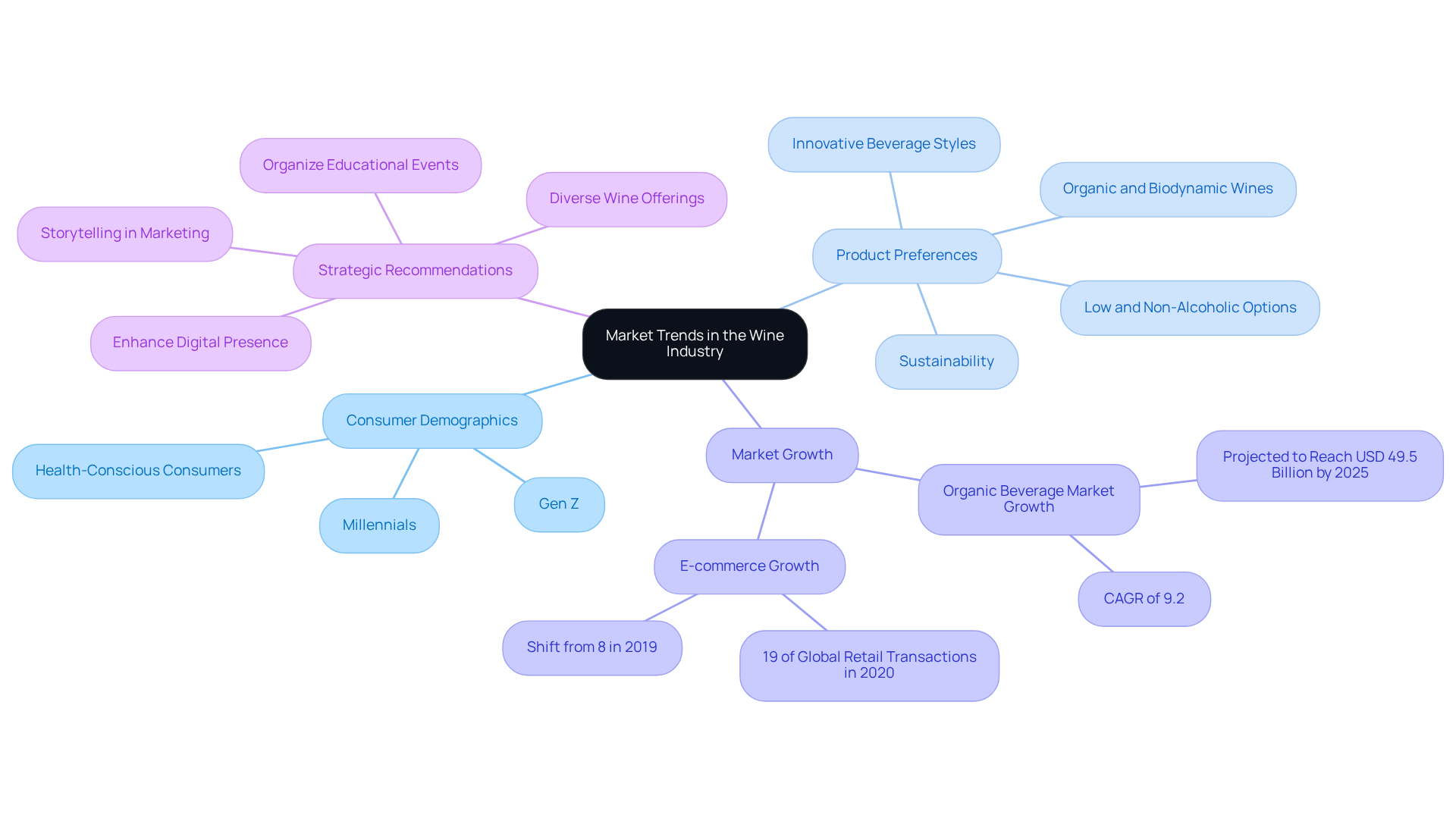 At the center, you'll find the main theme of market trends. Branching out are different aspects like who the consumers are, what they prefer, and the strategies wineries can adopt. Follow the branches to understand how these elements connect.