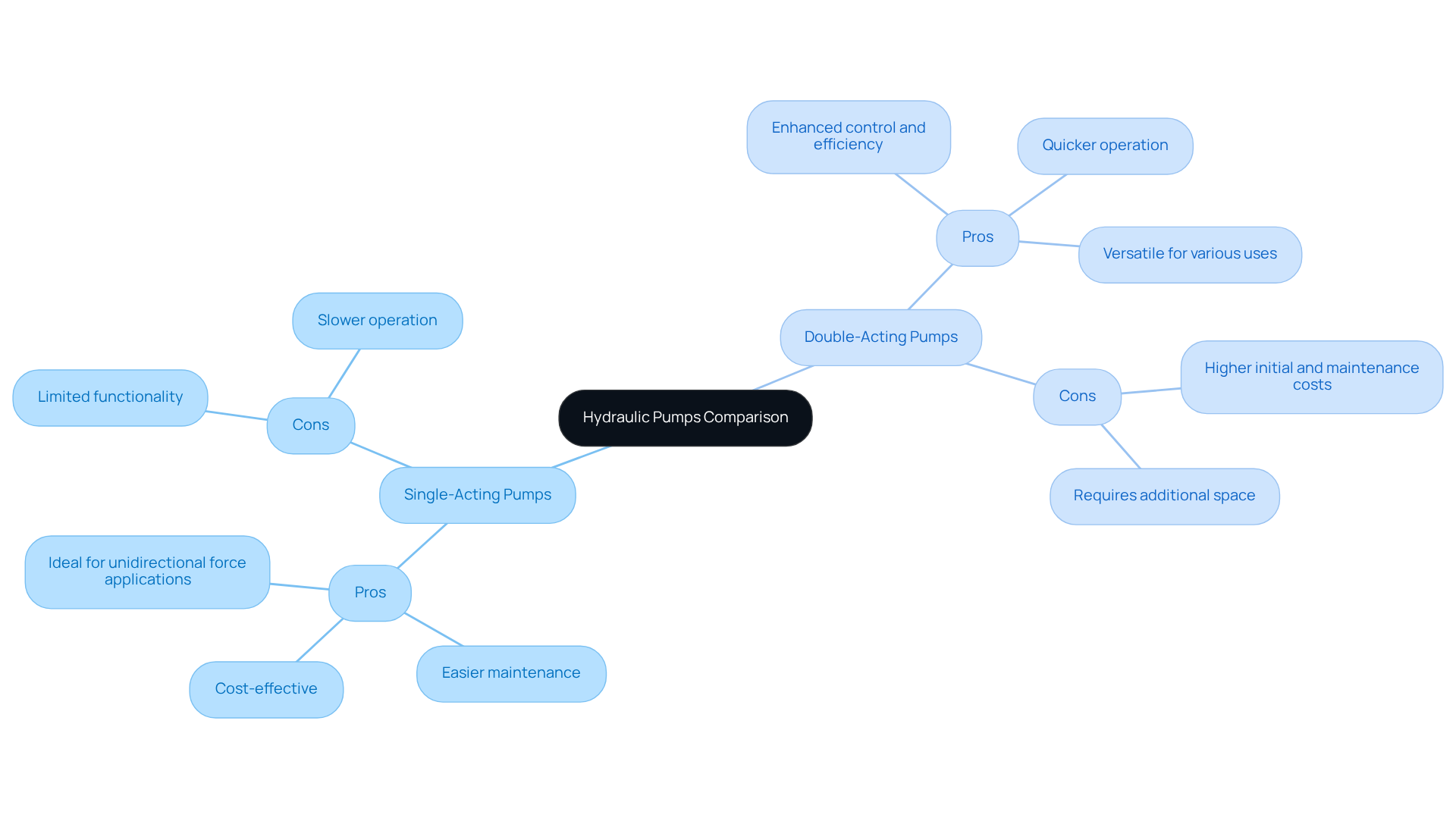 The central node represents the overall topic, while the branches show the two types of pumps. Each sub-branch lists their pros and cons, helping you quickly see the differences and make informed decisions.