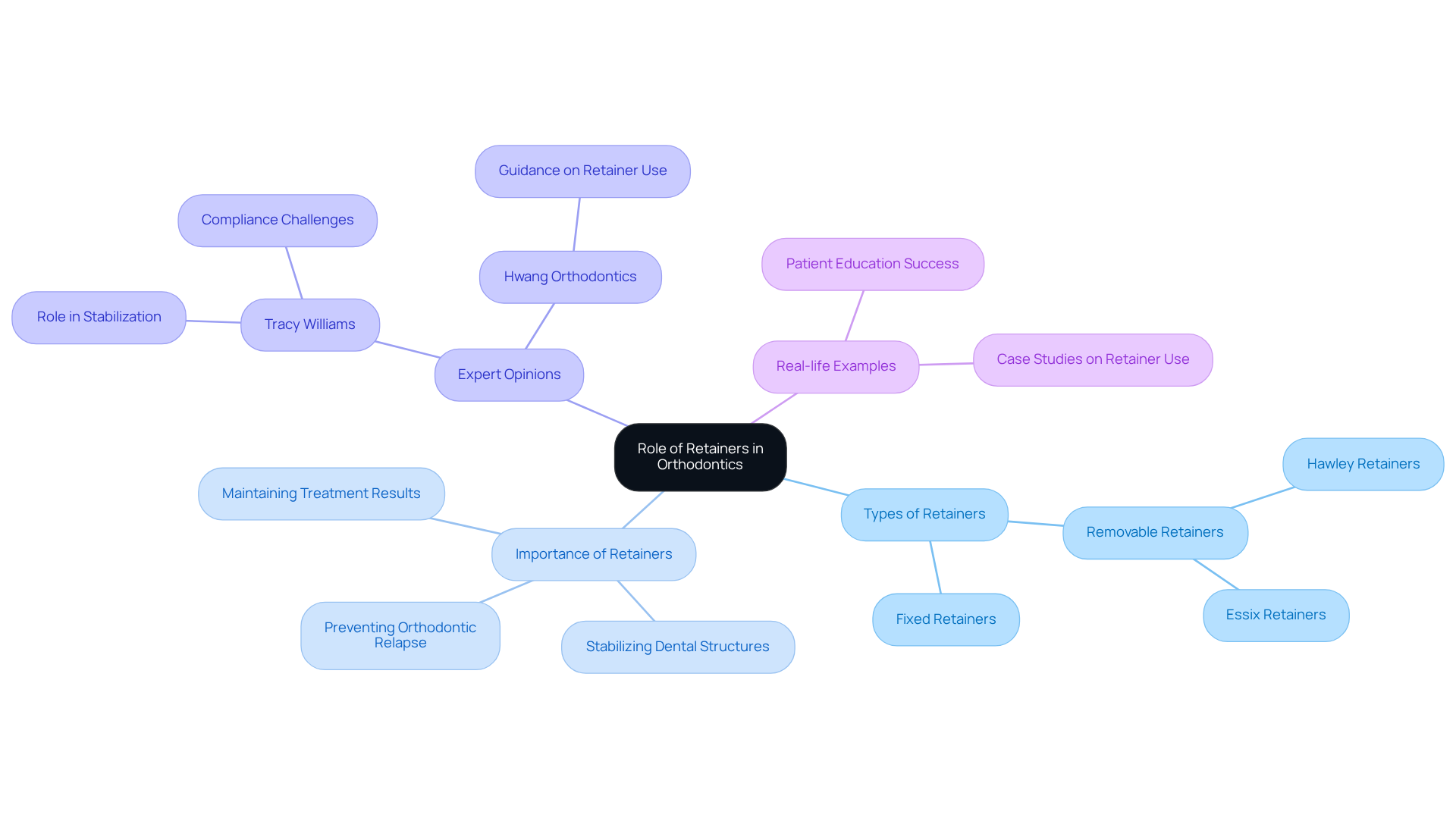 The central node represents the main topic of retainers, while the branches show different aspects related to their role in orthodontics. Each branch provides insights into types, importance, expert views, and practical examples, helping you grasp the full picture.