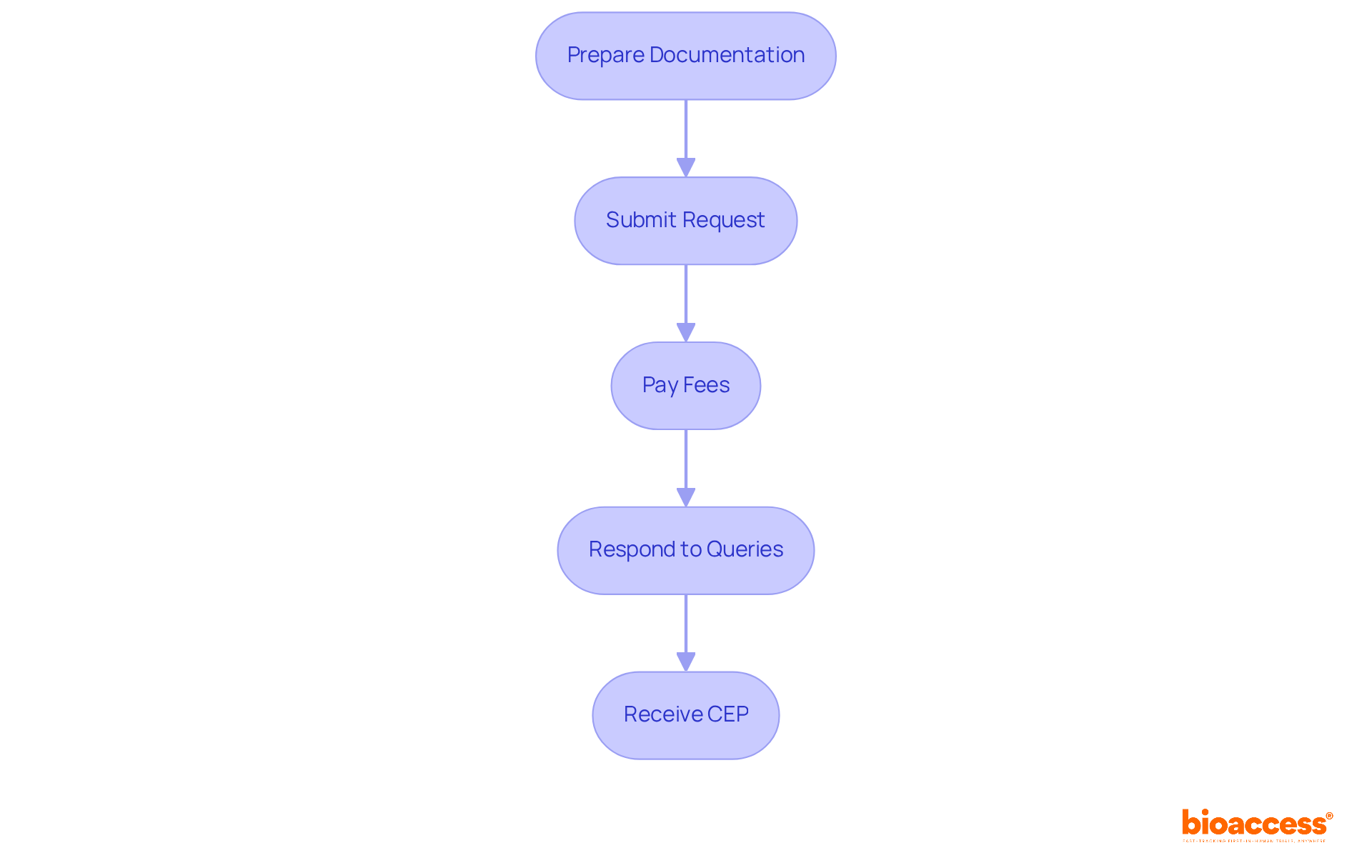 Each box represents a step you need to complete to apply for a CEP. Follow the arrows to understand the order in which you should perform these actions.