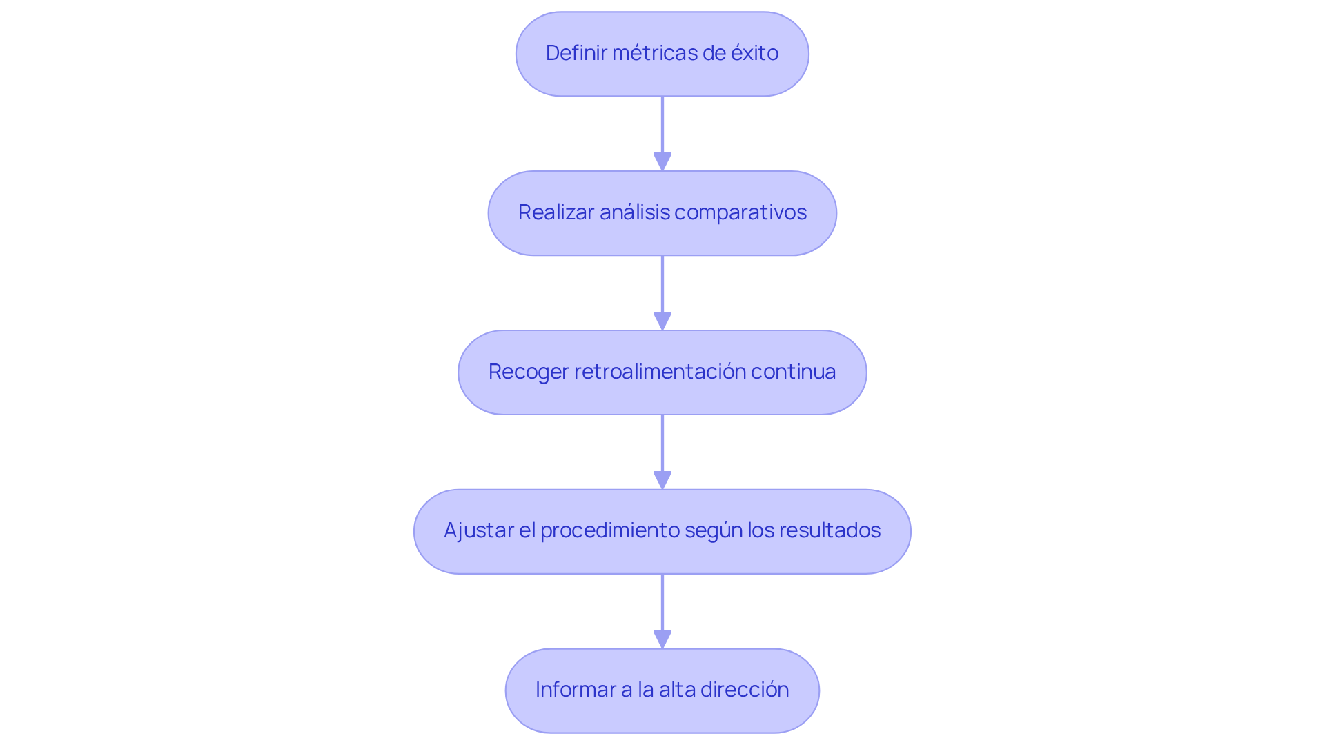 Cada cuadro representa un paso en el proceso de evaluación. Sigue las flechas para entender cómo cada etapa se conecta y contribuye a mejorar las decisiones de contratación. Cada cuadro representa un paso en el proceso de evaluación. Sigue las flechas para entender cómo cada etapa se conecta y contribuye a mejorar las decisiones de contratación.