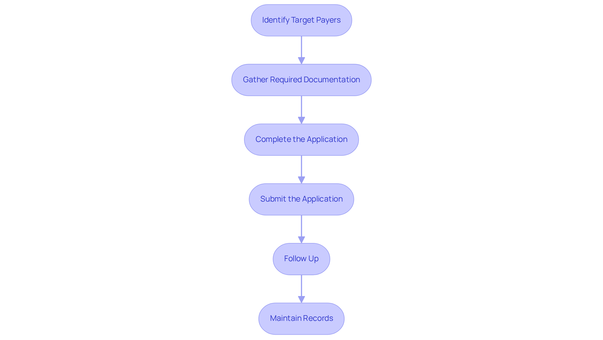 Each box represents a step in the enrollment process. Follow the arrows to see how to move from one step to the next. This flowchart helps you understand what actions to take at each stage to ensure a smooth enrollment experience. Each box represents a step in the enrollment process. Follow the arrows to see how to move from one step to the next. This flowchart helps you understand what actions to take at each stage to ensure a smooth enrollment experience.