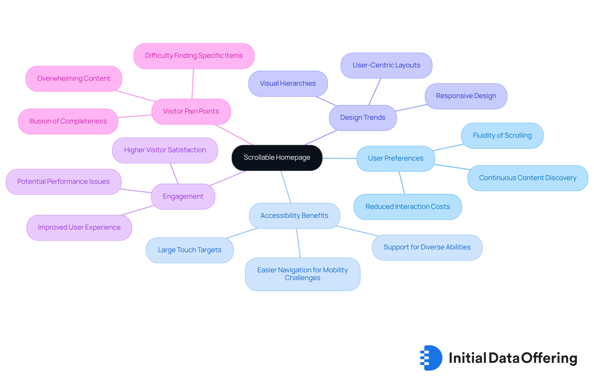 Start at the center with the main topic of the scrollable homepage, and follow the branches to see how it connects to user preferences, accessibility, and effective design trends.