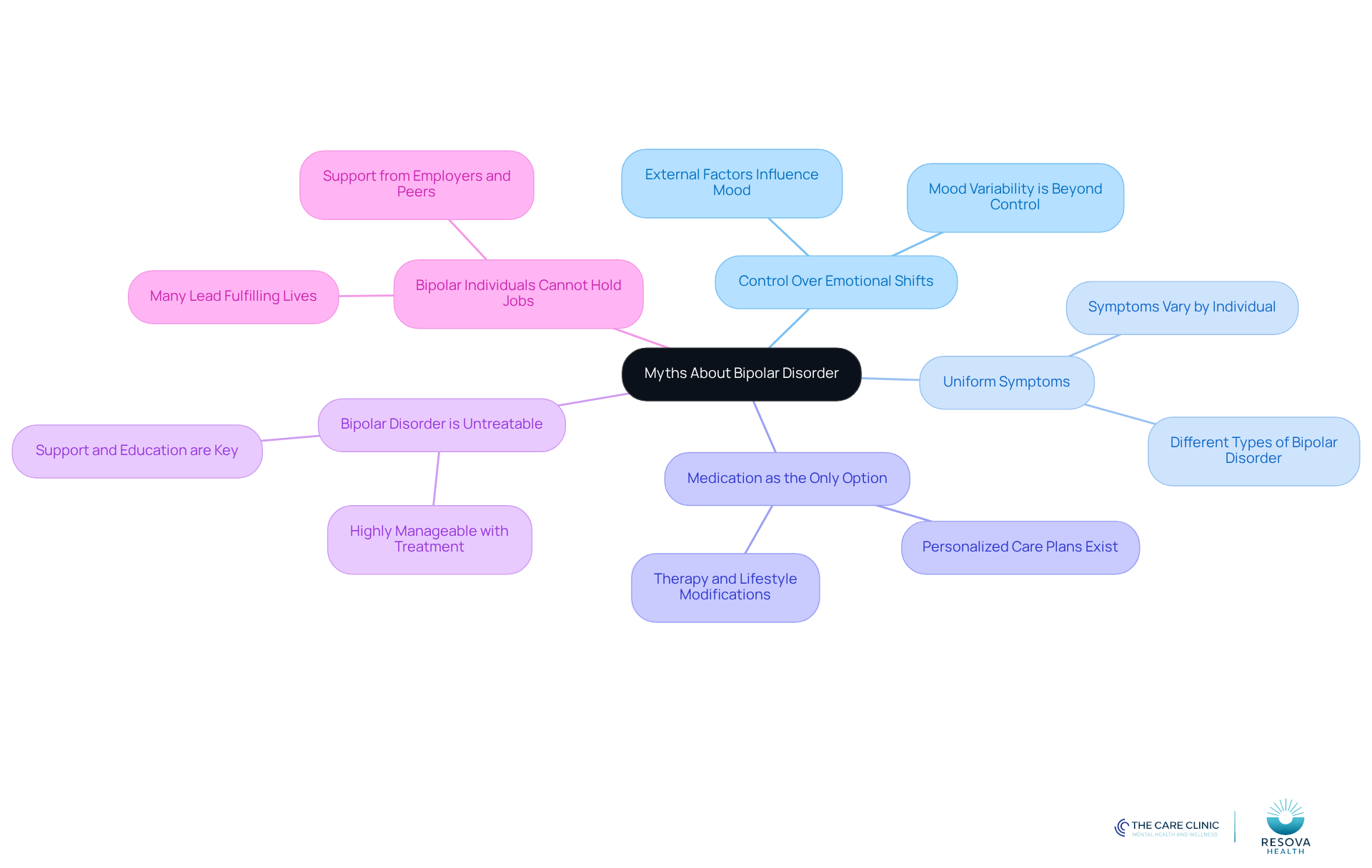 The central node represents the main topic, while the branches illustrate common myths and their truths. Each branch helps clarify misconceptions, showing that bipolar disorder is complex and requires personalized understanding and management. The central node represents the main topic, while the branches illustrate common myths and their truths. Each branch helps clarify misconceptions, showing that bipolar disorder is complex and requires personalized understanding and management.