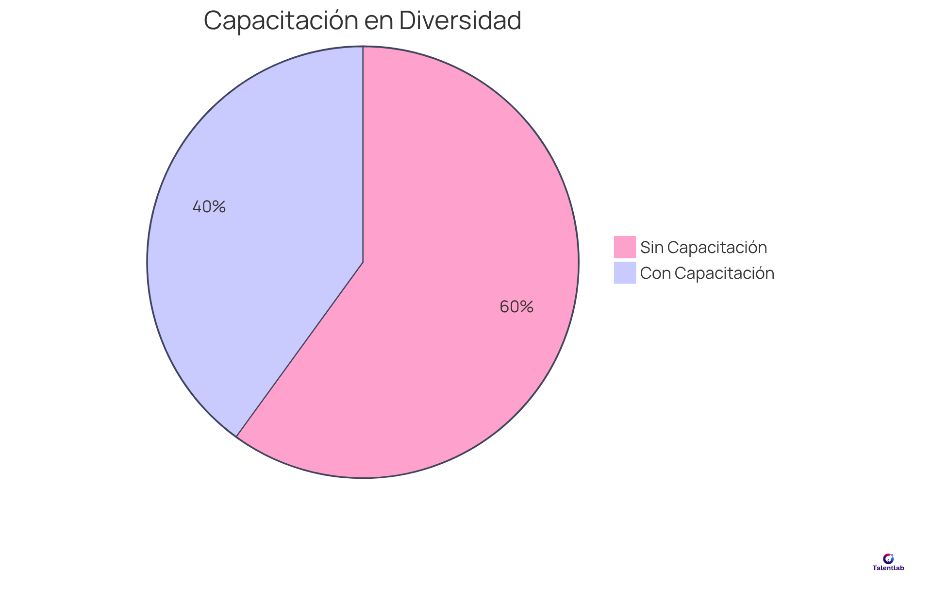 Este gráfico muestra cómo se distribuyen las empresas en cuanto a la capacitación en diversidad: el segmento azul representa a las empresas que sí ofrecen capacitación (40%), mientras que el segmento rojo representa a las que no lo hacen (60%). Es un recordatorio visual de la oportunidad que tienen las organizaciones para mejorar en este aspecto.