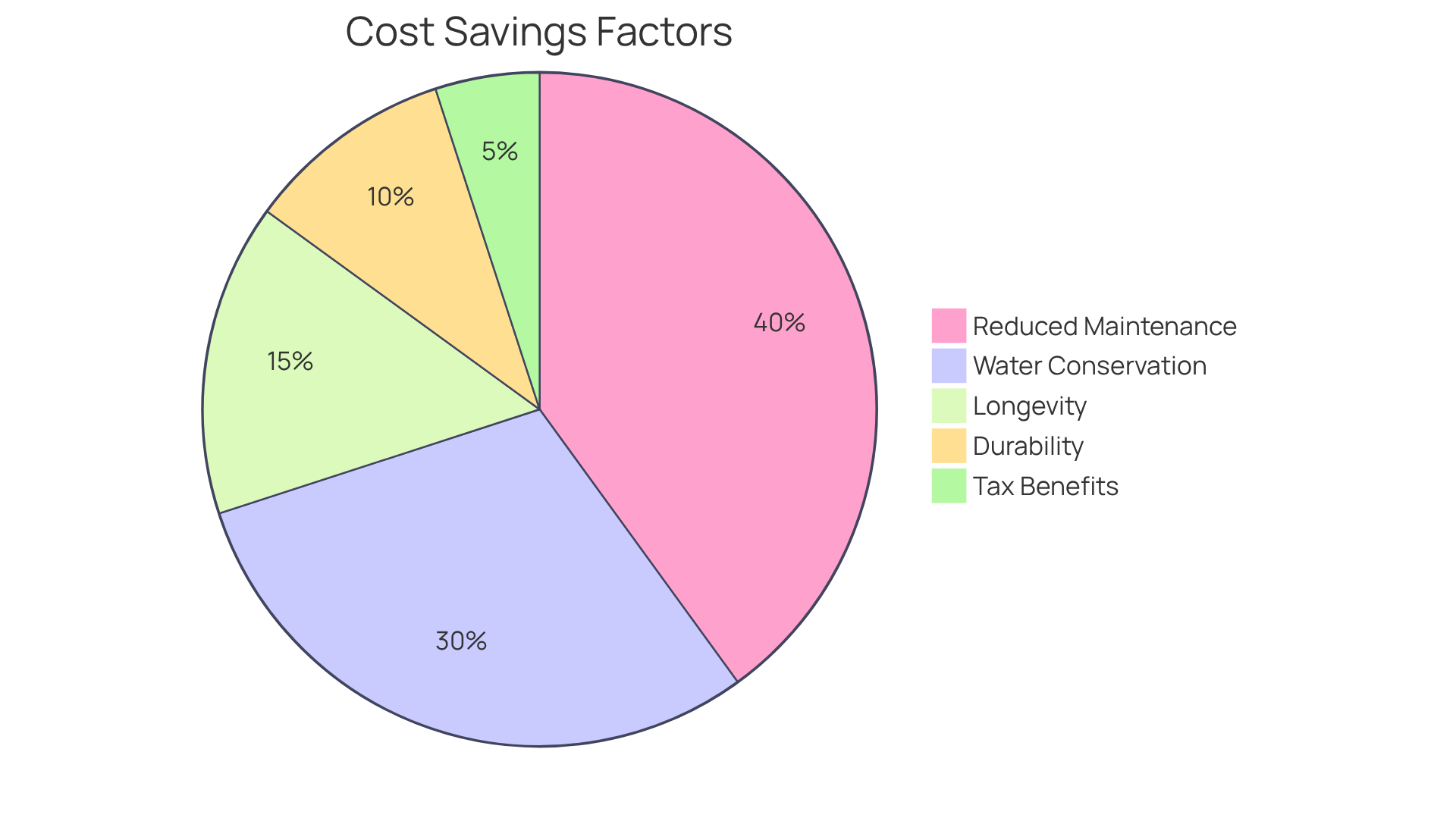 Each slice of the pie shows how much each factor contributes to the overall savings when investing in playground turf. A larger slice means a bigger impact on your wallet! Each slice of the pie shows how much each factor contributes to the overall savings when investing in playground turf. A larger slice means a bigger impact on your wallet!
