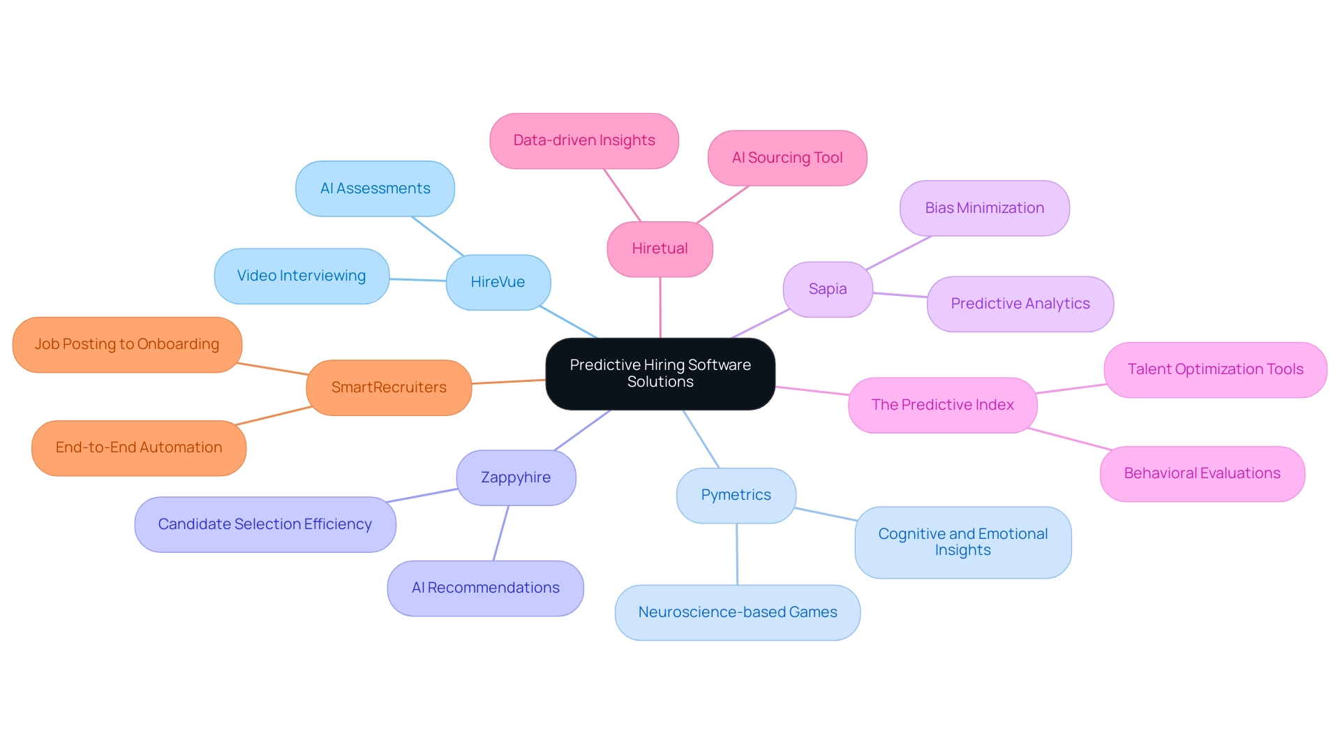 The central node represents the overall theme of predictive hiring software, with branches indicating each software solution and sub-branches detailing their specific features.