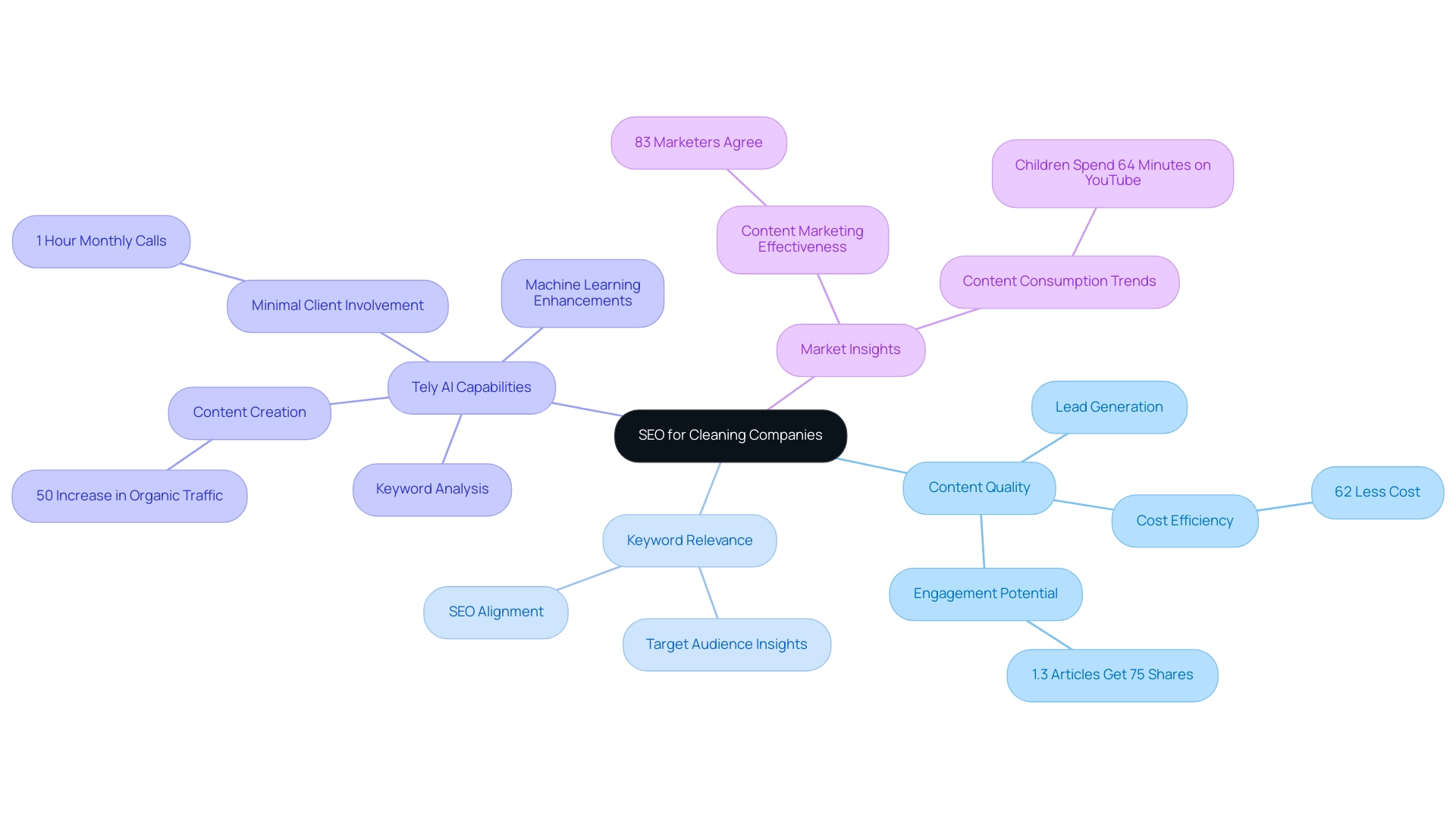 Each branch represents a key element of SEO strategy, with sub-branches providing detailed insights and statistics related to content and keyword importance.