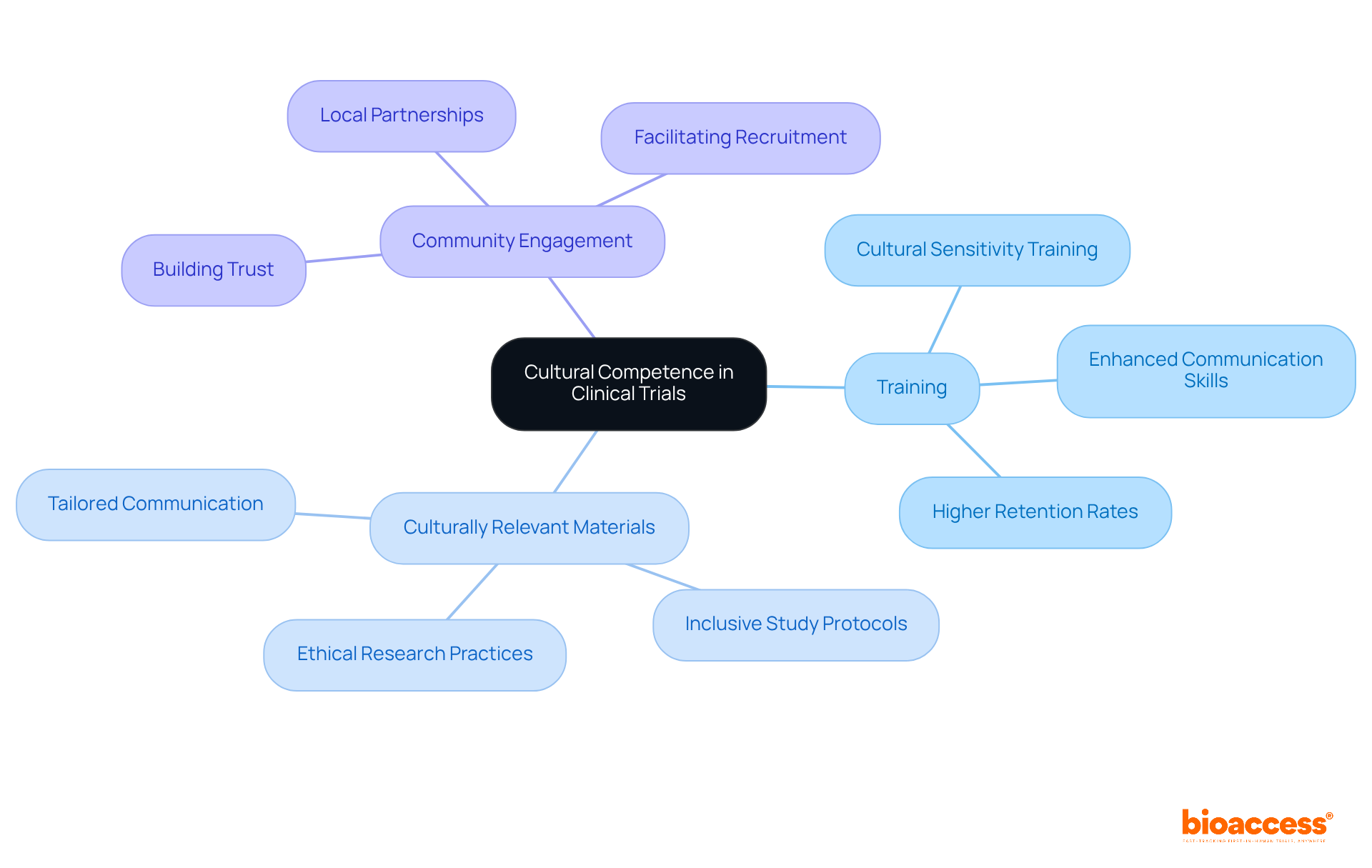 The center represents the main idea of cultural competence, while the branches show different strategies to enhance it. Each strategy is connected to specific actions that can help improve patient engagement.