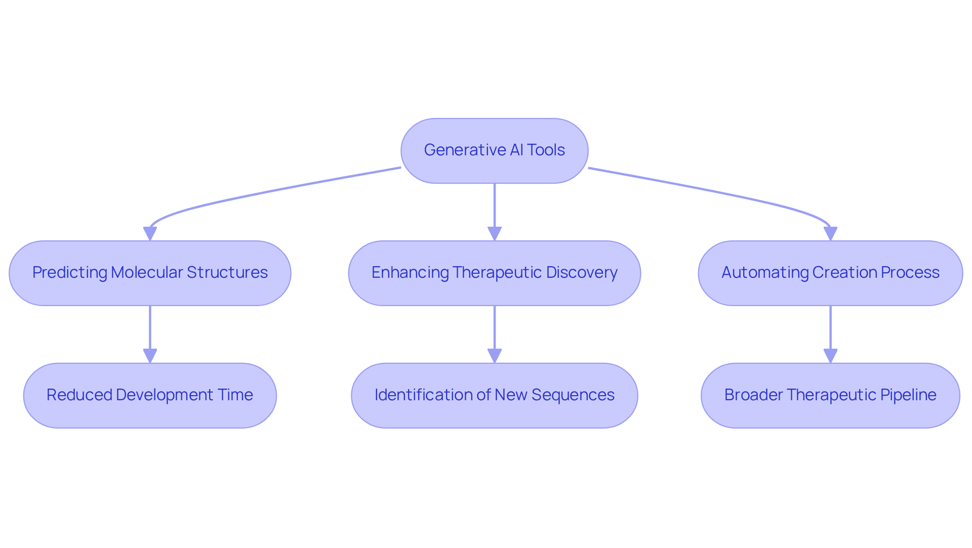 Follow the arrows to see how generative AI tools lead to advancements in drug discovery. Each box represents a key step or outcome in the process, showing how these innovations work together to improve therapeutic development.