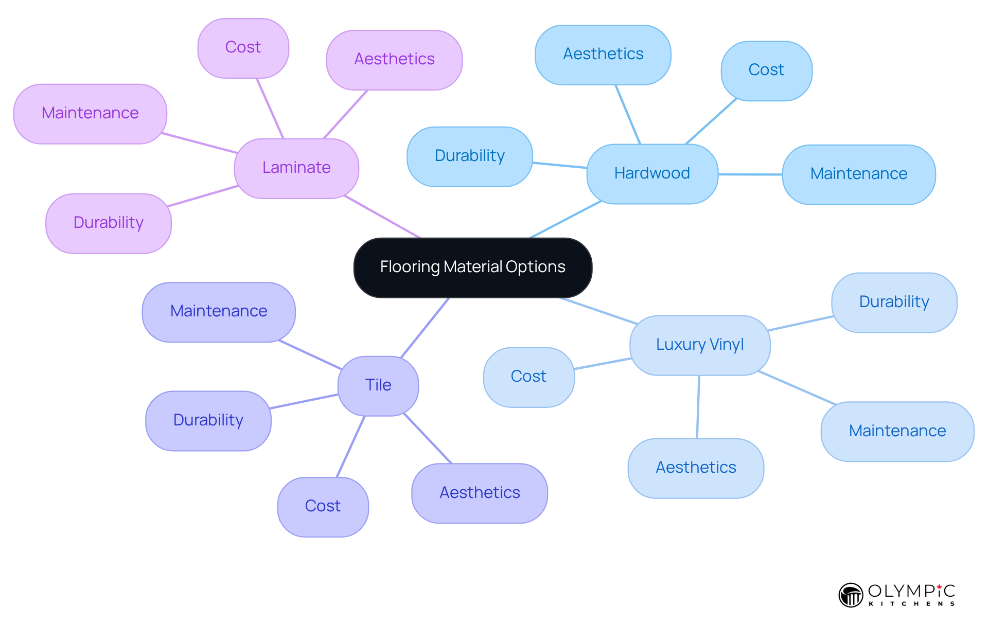 Start at the center with the main topic of flooring materials. Each branch represents a different type of flooring, and the sub-branches detail their specific features. This helps you compare options easily and see which might be best for your renovation. Start at the center with the main topic of flooring materials. Each branch represents a different type of flooring, and the sub-branches detail their specific features. This helps you compare options easily and see which might be best for your renovation.