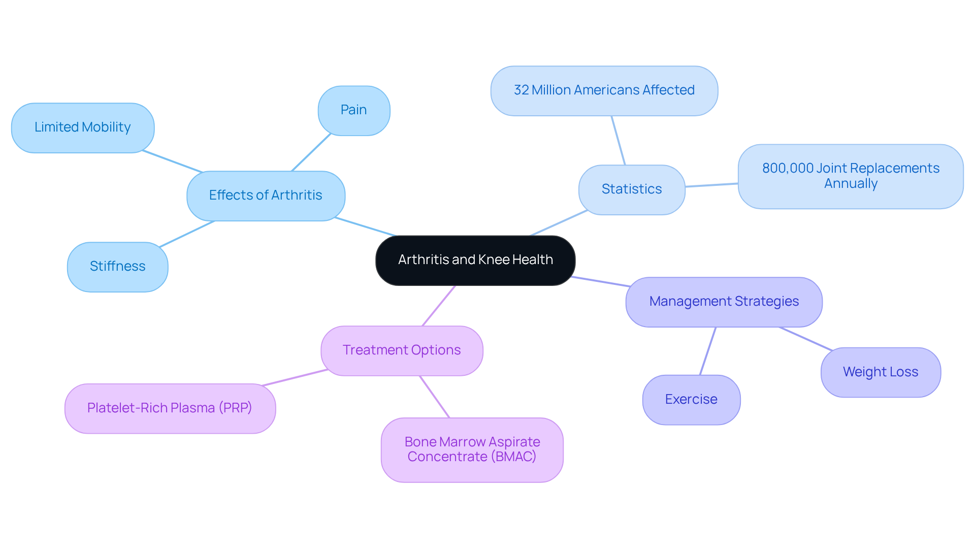 This mindmap starts with the central idea of arthritis and its impact on knee health. Each branch represents a different aspect: the effects of arthritis, relevant statistics, management strategies, and treatment options. Follow the branches to explore how these elements connect and contribute to understanding arthritis better. This mindmap starts with the central idea of arthritis and its impact on knee health. Each branch represents a different aspect: the effects of arthritis, relevant statistics, management strategies, and treatment options. Follow the branches to explore how these elements connect and contribute to understanding arthritis better.
