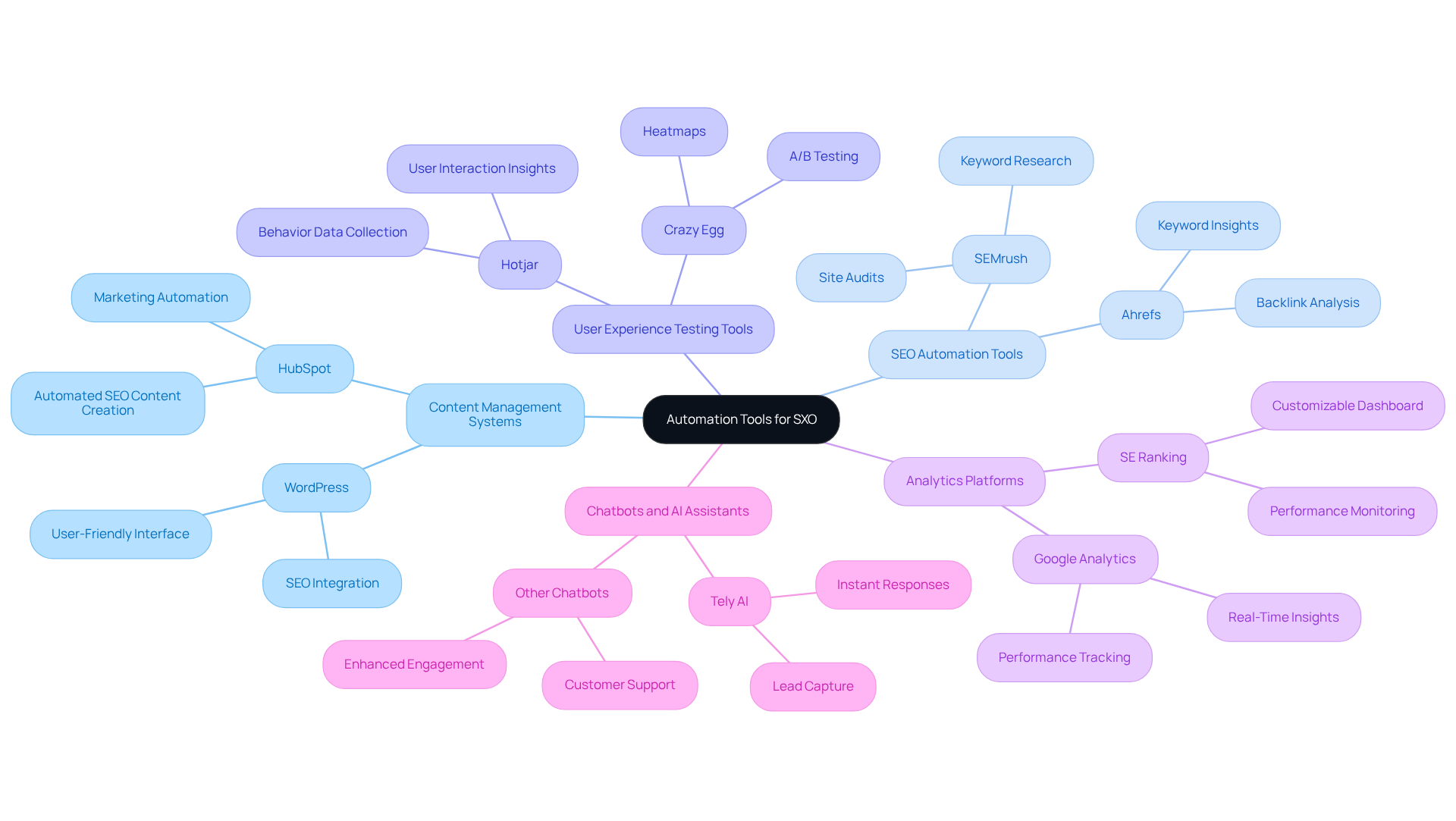 The center represents the main topic of automation tools for SXO. Each branch shows a category of tools, and the sub-branches detail specific tools and their advantages. This layout helps you see how different tools can work together to improve your search experience optimization. The center represents the main topic of automation tools for SXO. Each branch shows a category of tools, and the sub-branches detail specific tools and their advantages. This layout helps you see how different tools can work together to improve your search experience optimization.